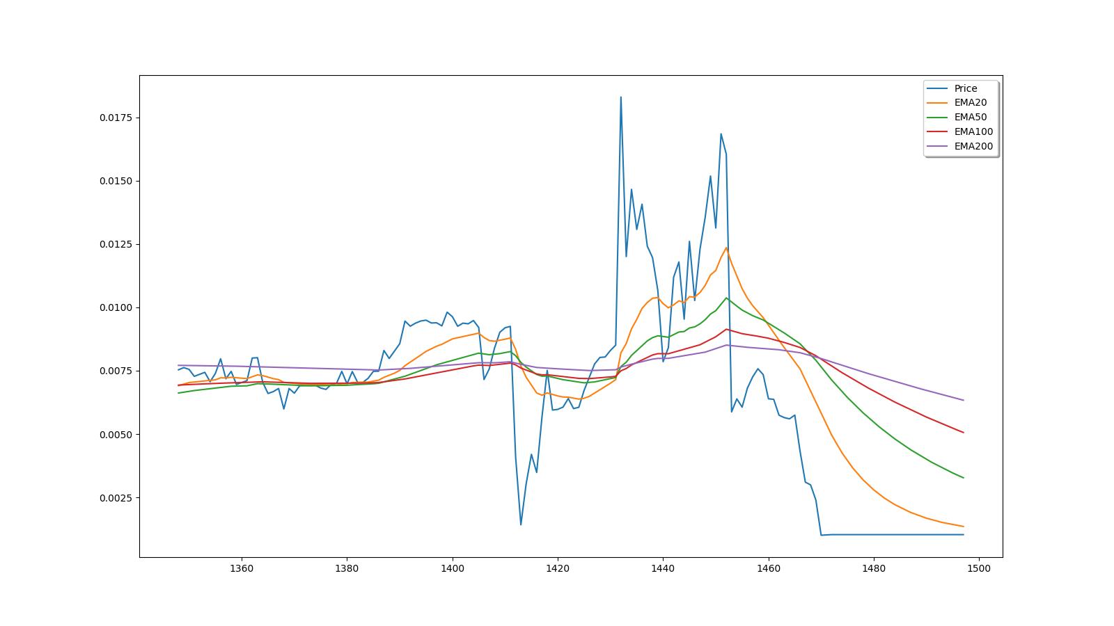 99Starz Exponential Moving Averages