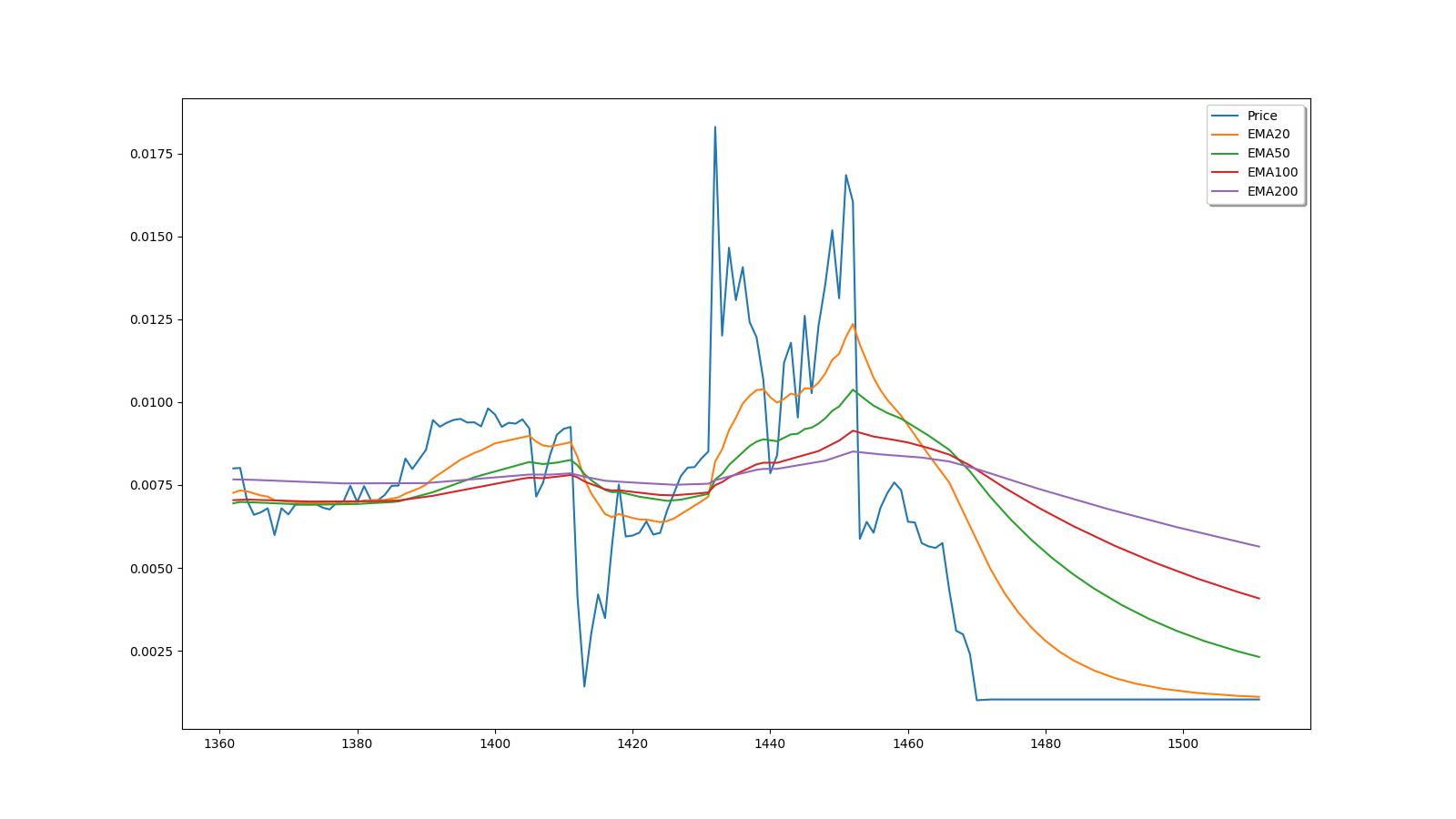 99Starz Exponential Moving Averages