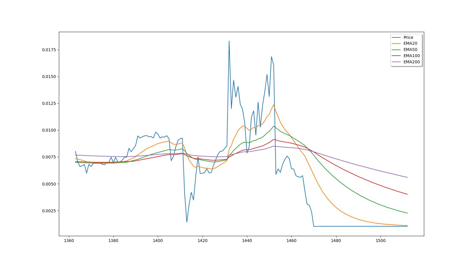 99Starz Exponential Moving Averages
