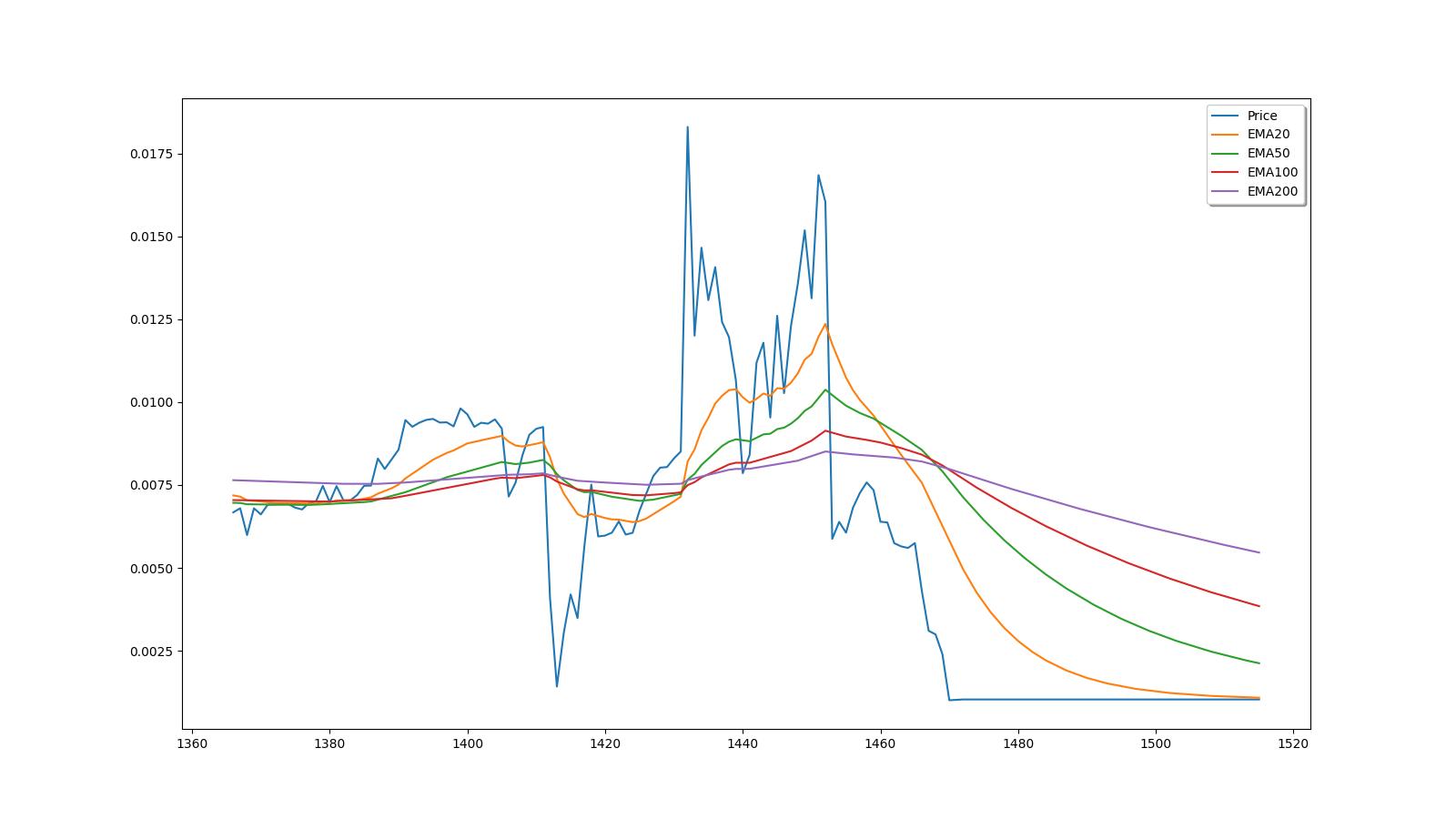 99Starz Exponential Moving Averages