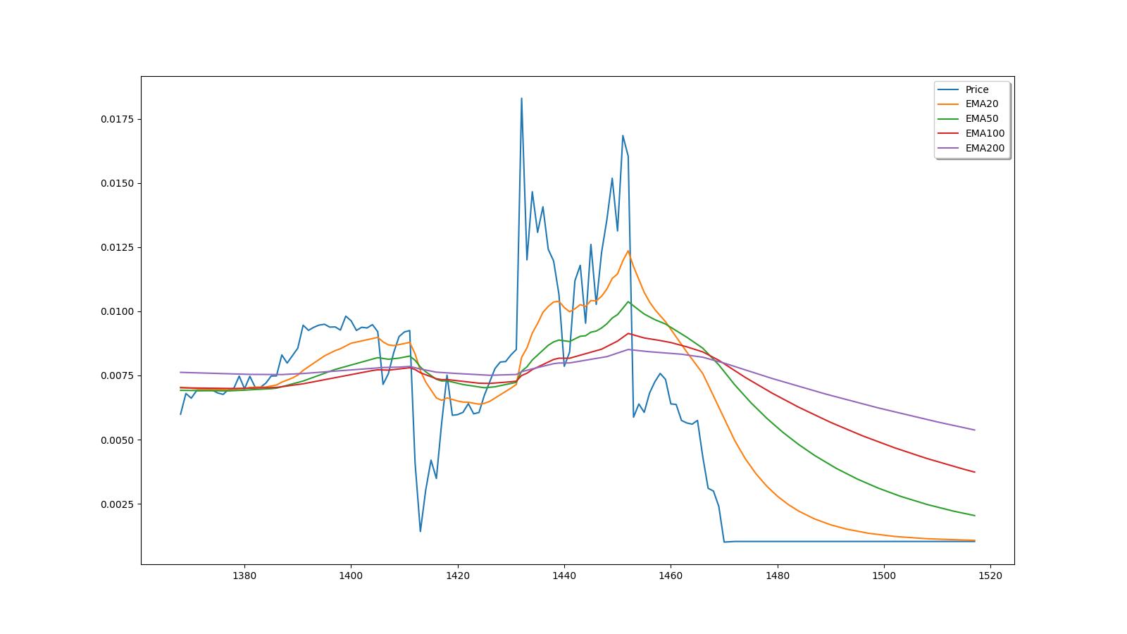 99Starz Exponential Moving Averages