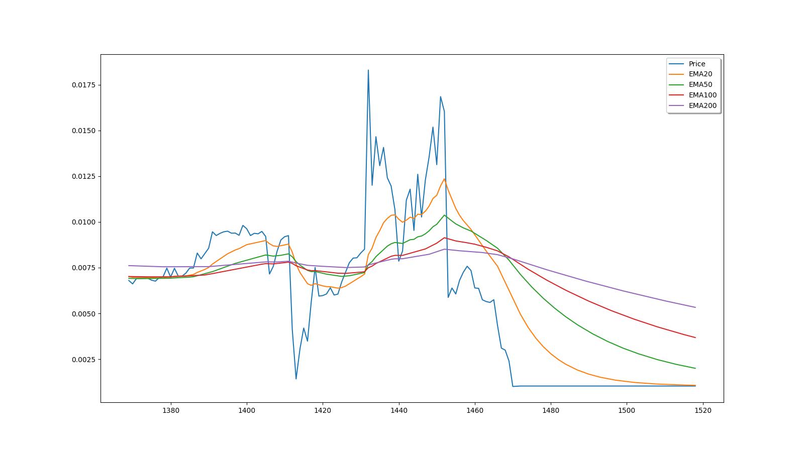 99Starz Exponential Moving Averages
