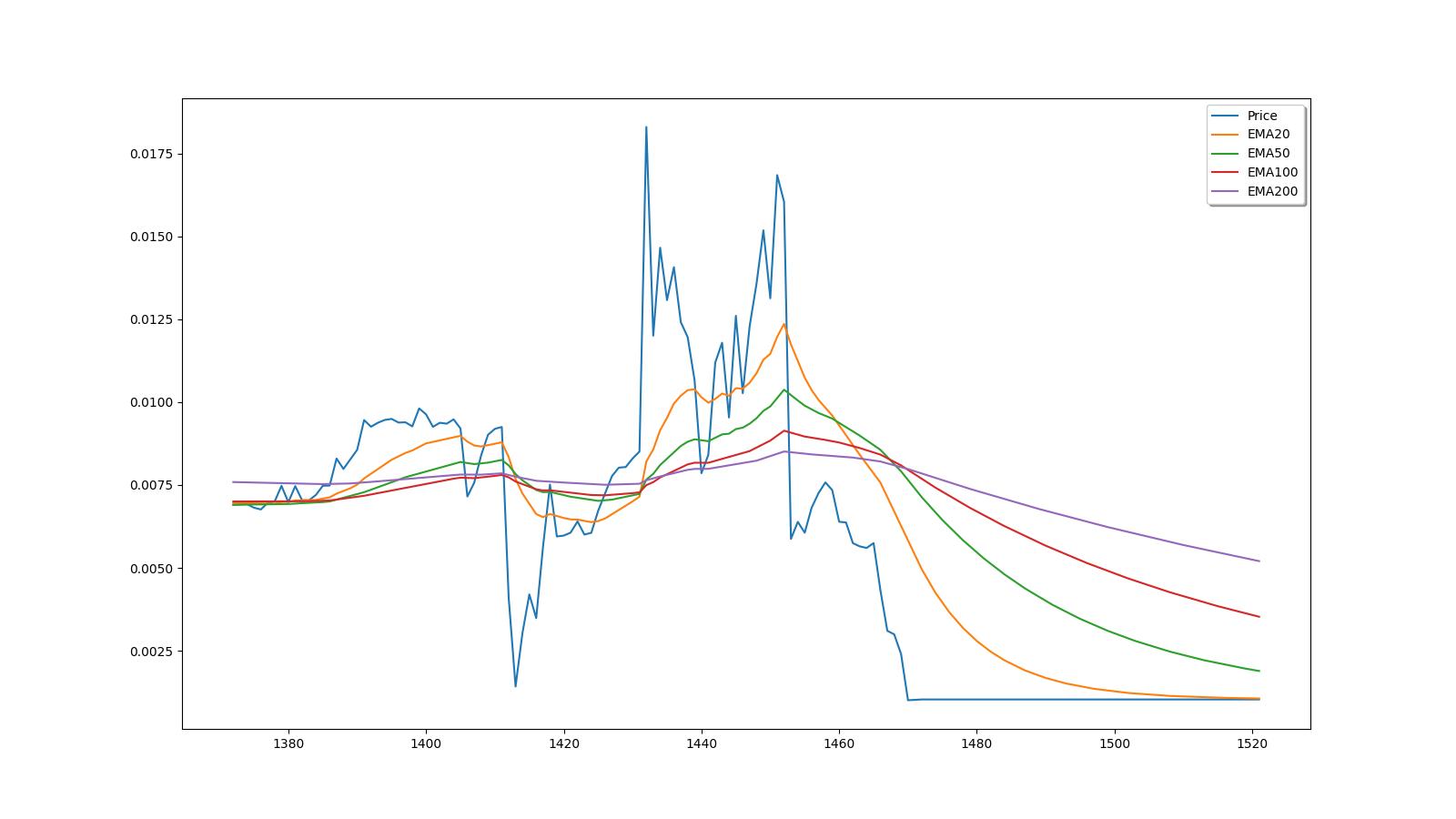 99Starz Exponential Moving Averages