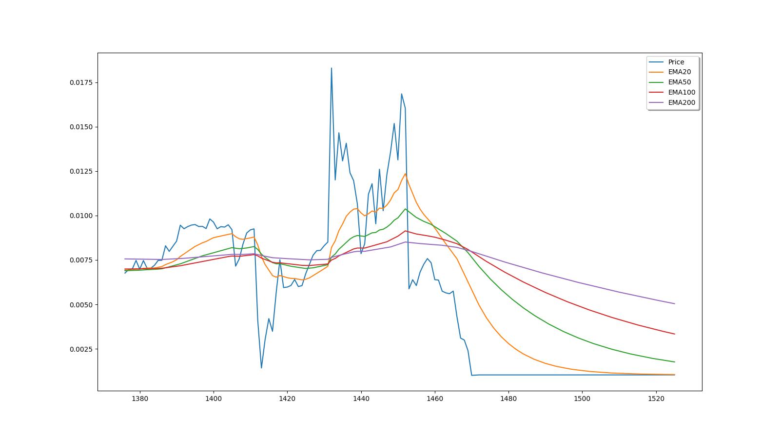 99Starz Exponential Moving Averages