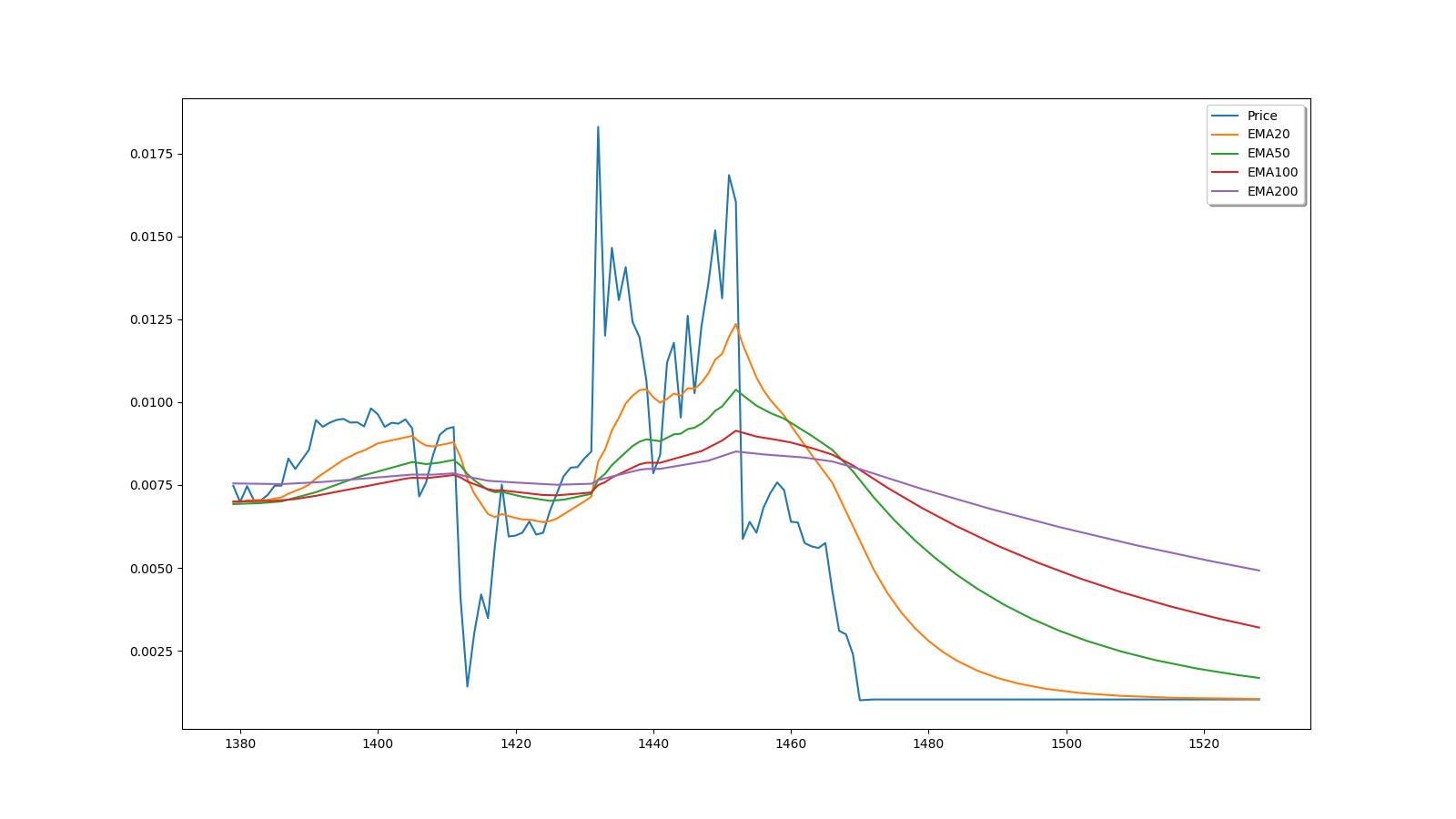 99Starz Exponential Moving Averages