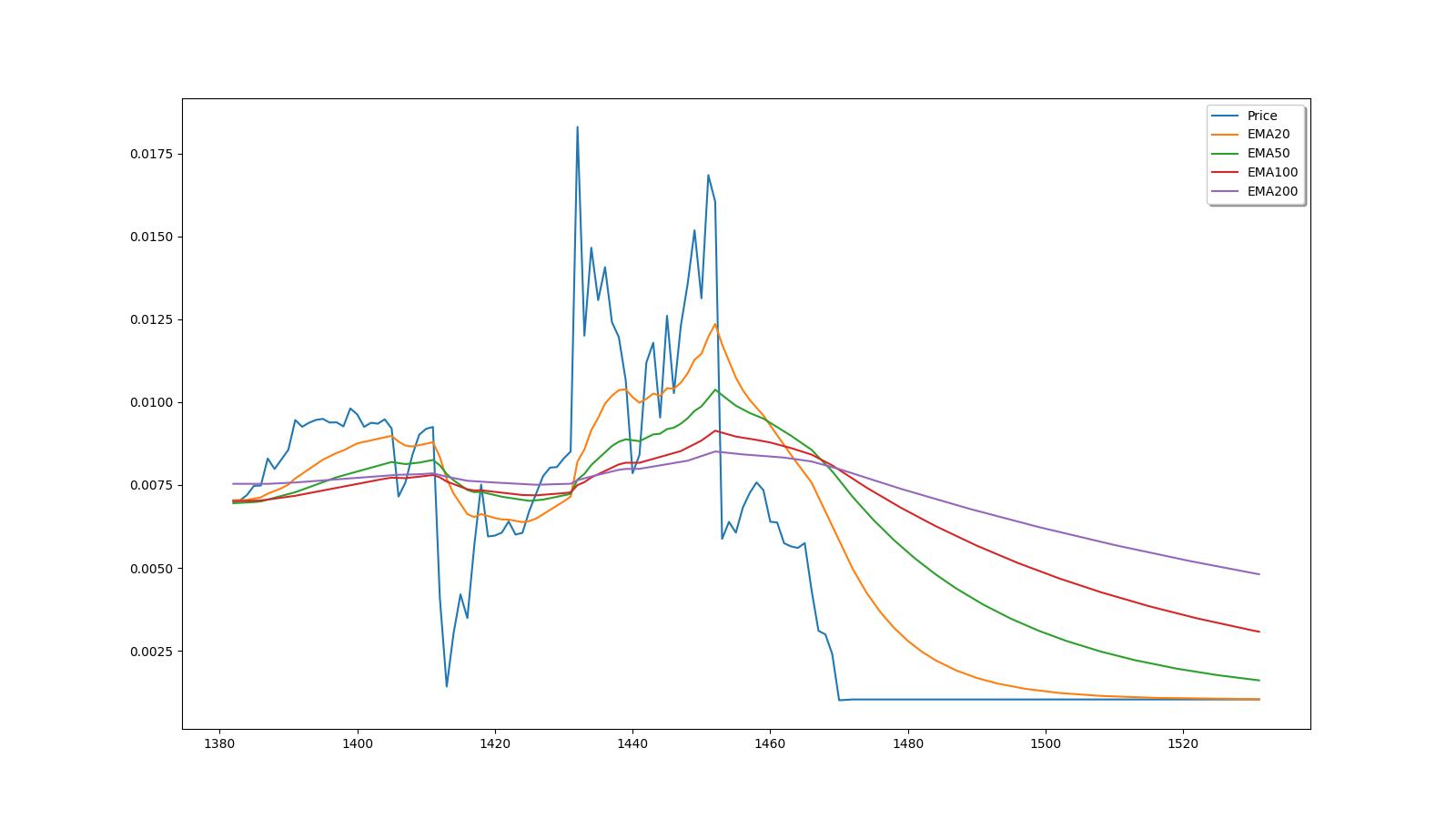 99Starz Exponential Moving Averages