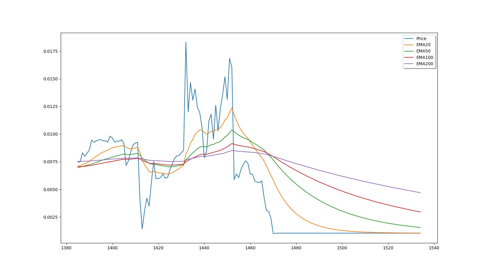 99Starz Exponential Moving Averages