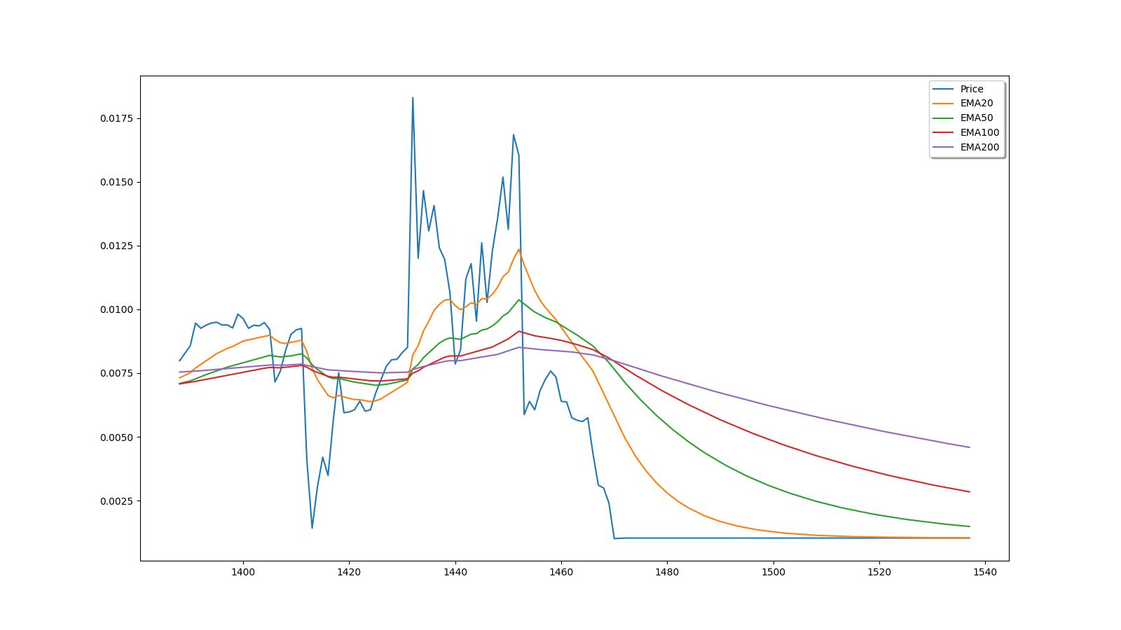 99Starz Exponential Moving Averages