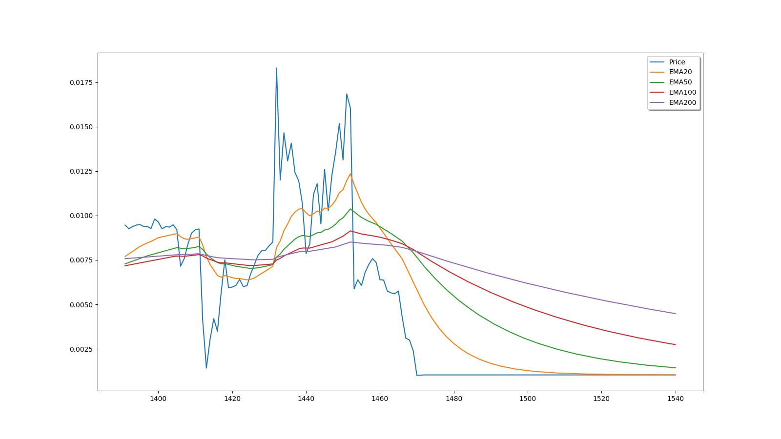 99Starz Exponential Moving Averages