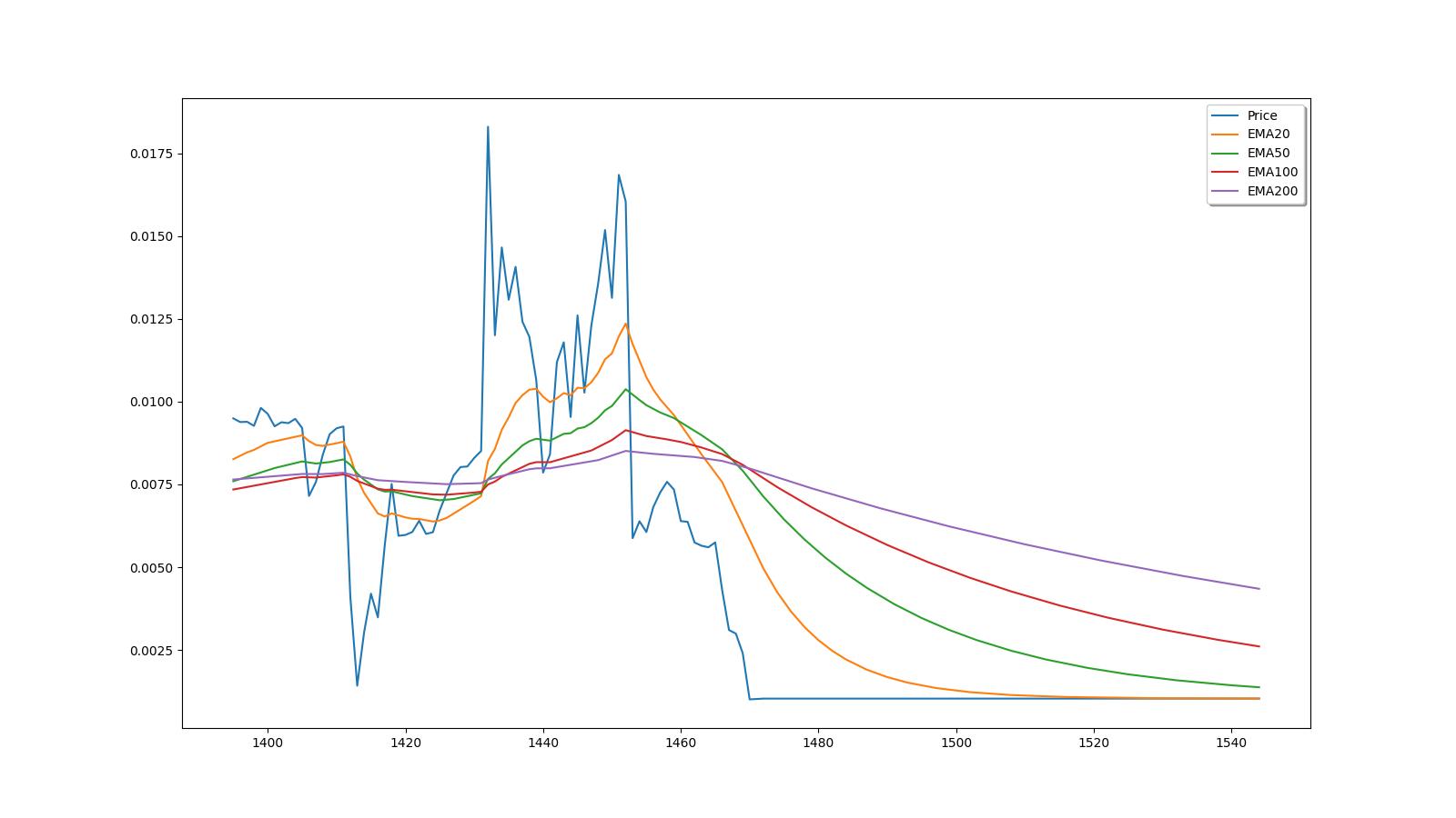 99Starz Exponential Moving Averages