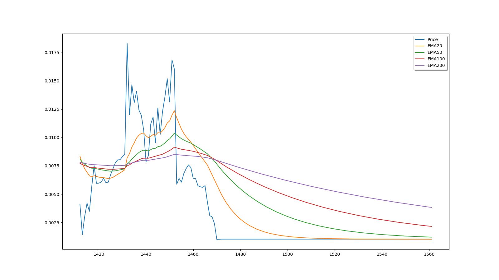 99Starz Exponential Moving Averages