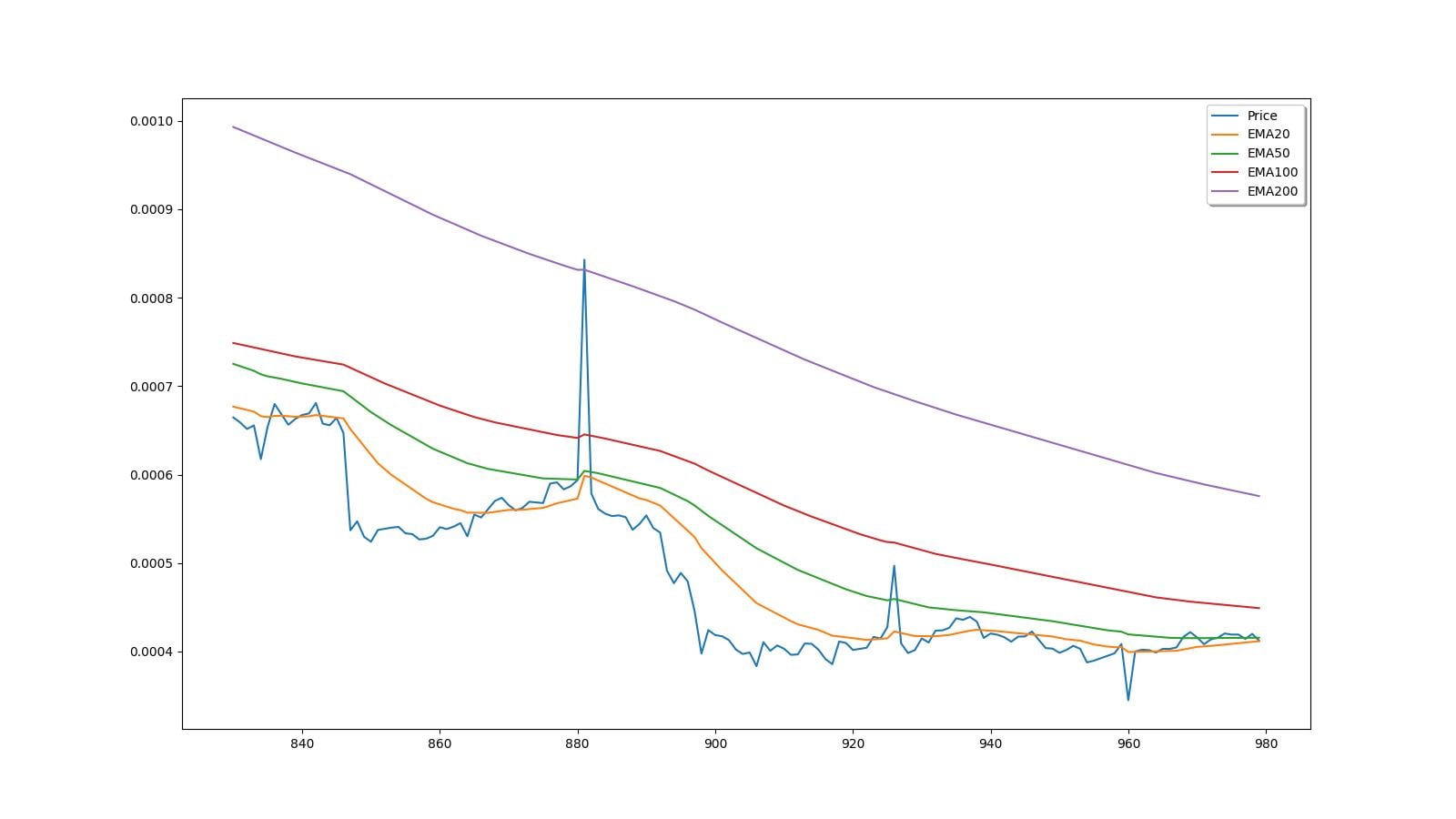 9D NFT Exponential Moving Averages
