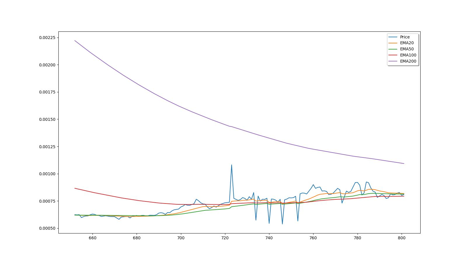 9D NFT Exponential Moving Averages