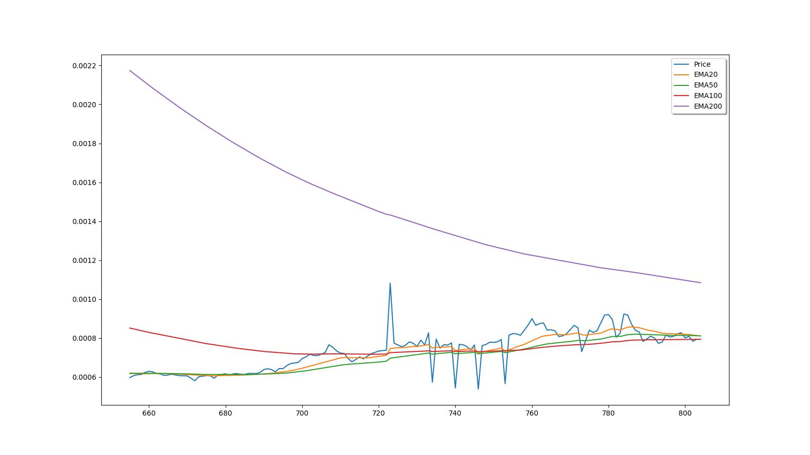 9D NFT Exponential Moving Averages