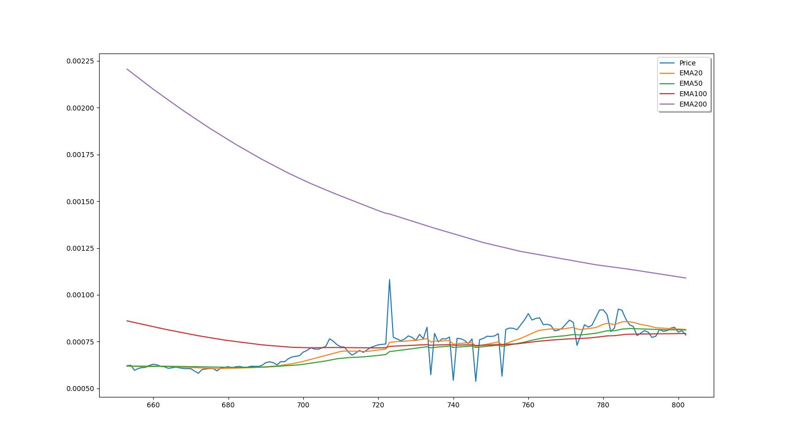 9D NFT Exponential Moving Averages
