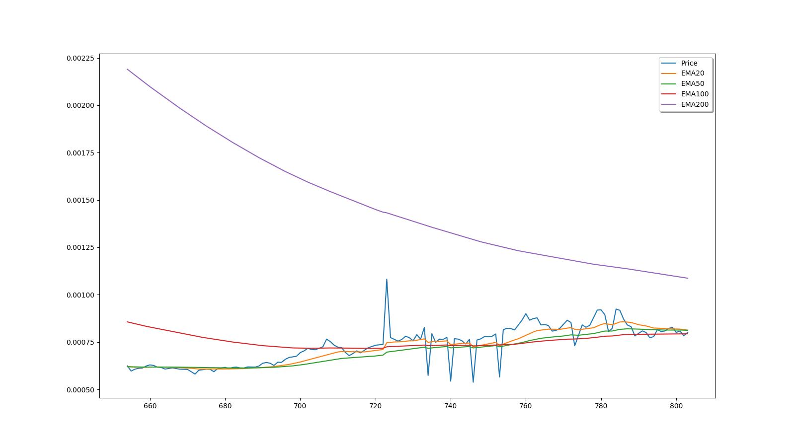 9D NFT Exponential Moving Averages