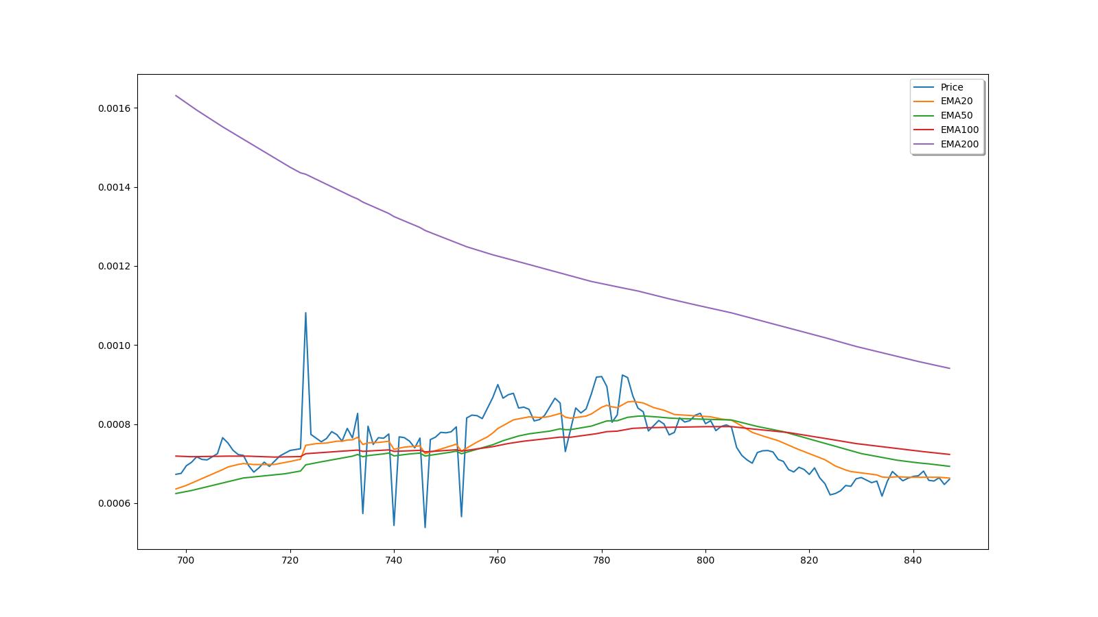 9D NFT Exponential Moving Averages