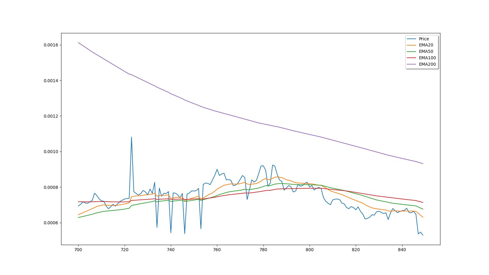 9D NFT Exponential Moving Averages