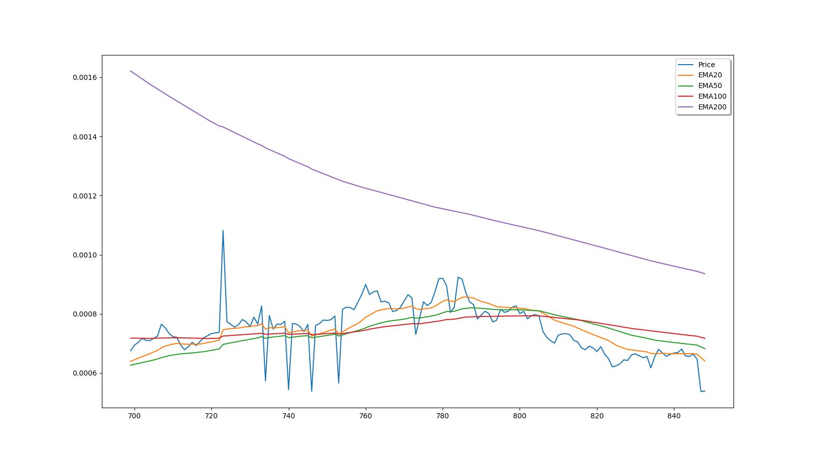 9D NFT Exponential Moving Averages