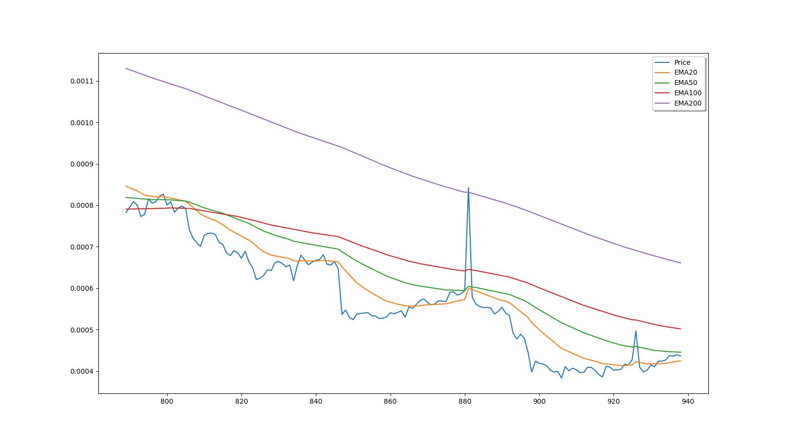 9D NFT Exponential Moving Averages