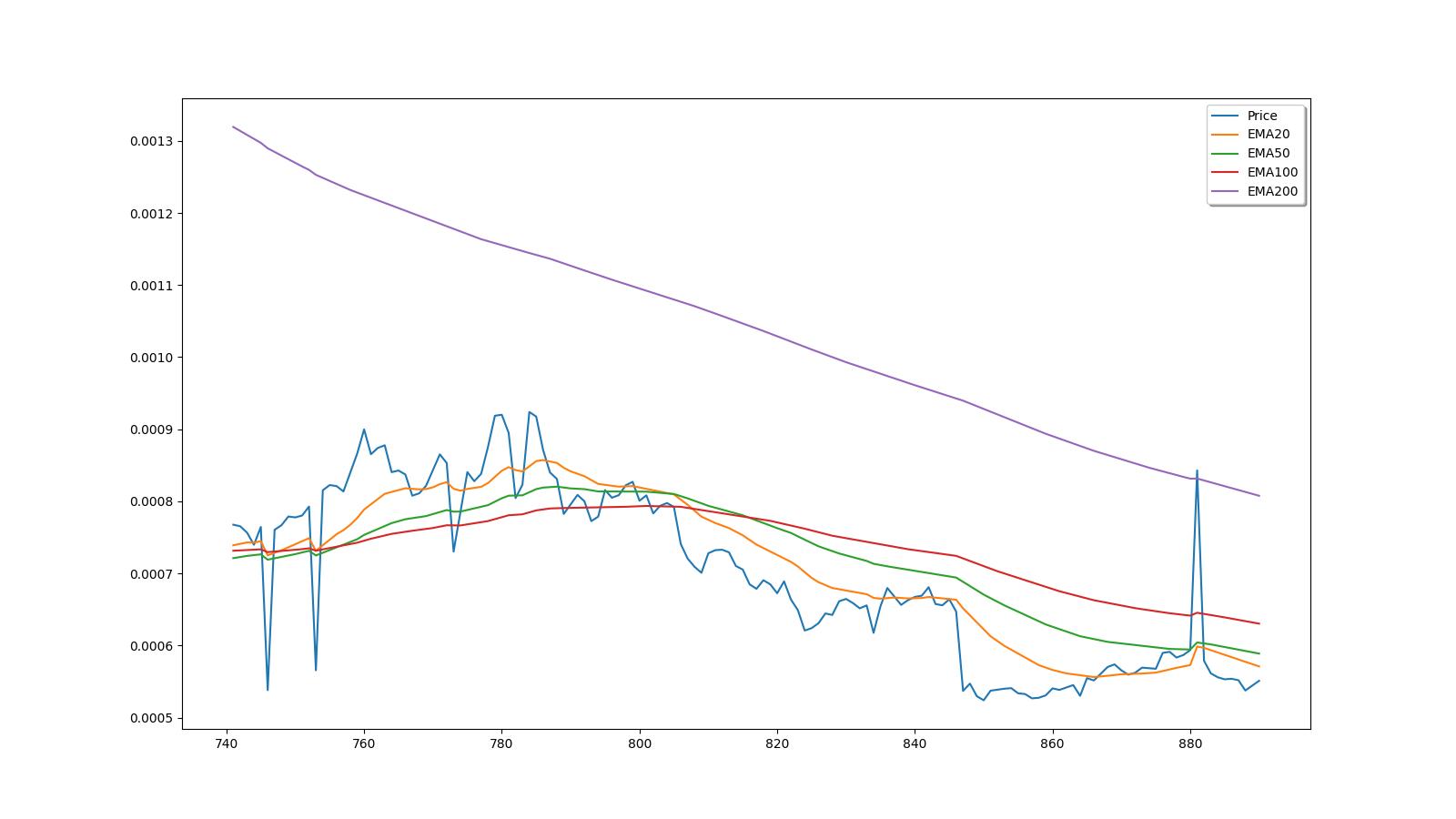 9D NFT Exponential Moving Averages
