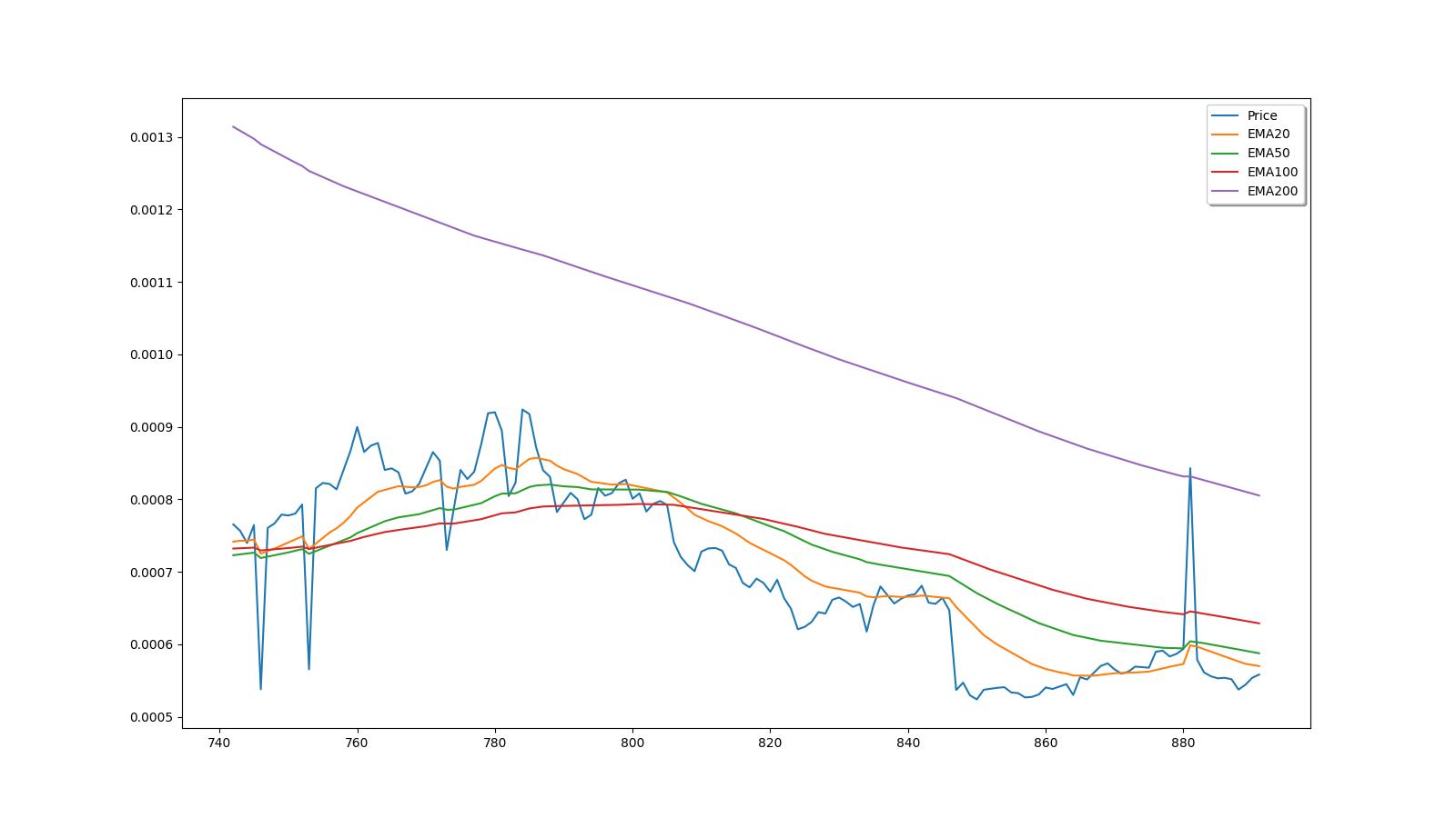 9D NFT Exponential Moving Averages