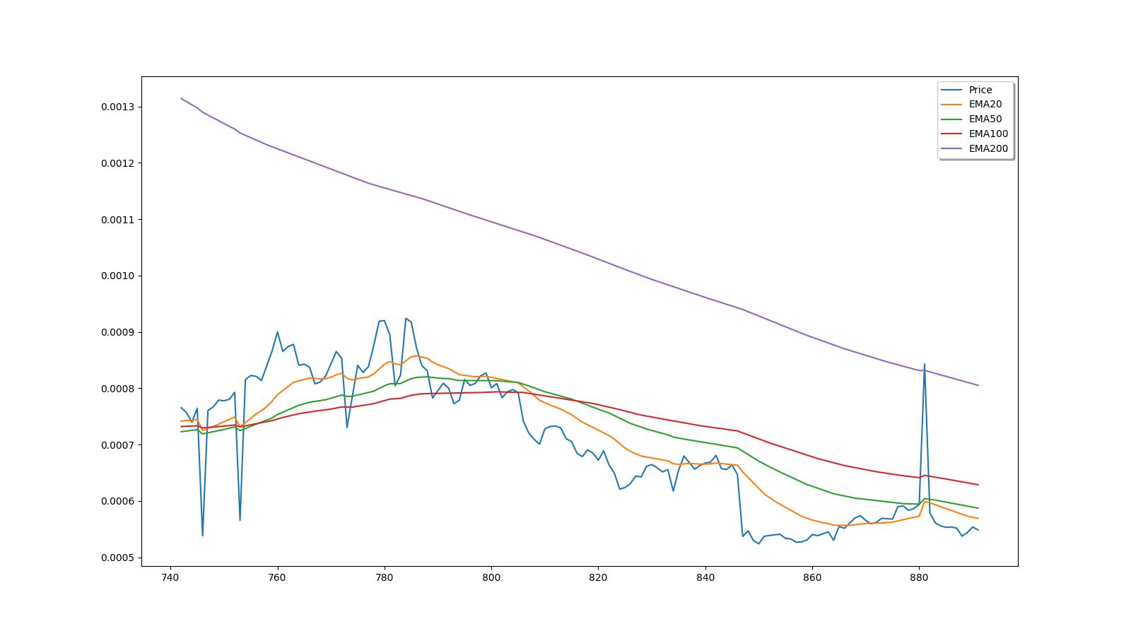 9D NFT Exponential Moving Averages