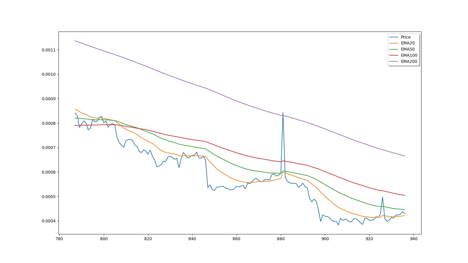 9D NFT Exponential Moving Averages