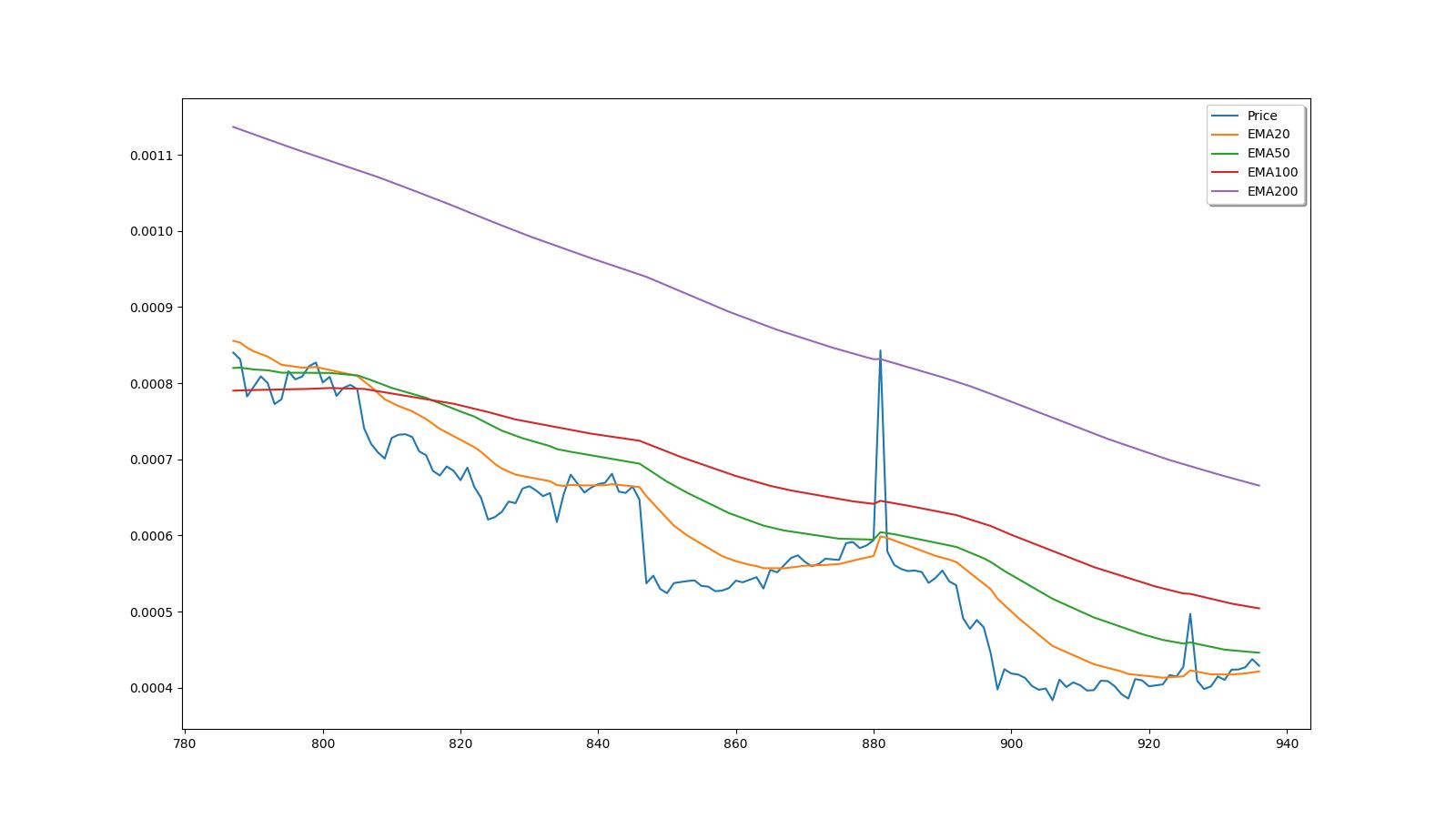 9D NFT Exponential Moving Averages