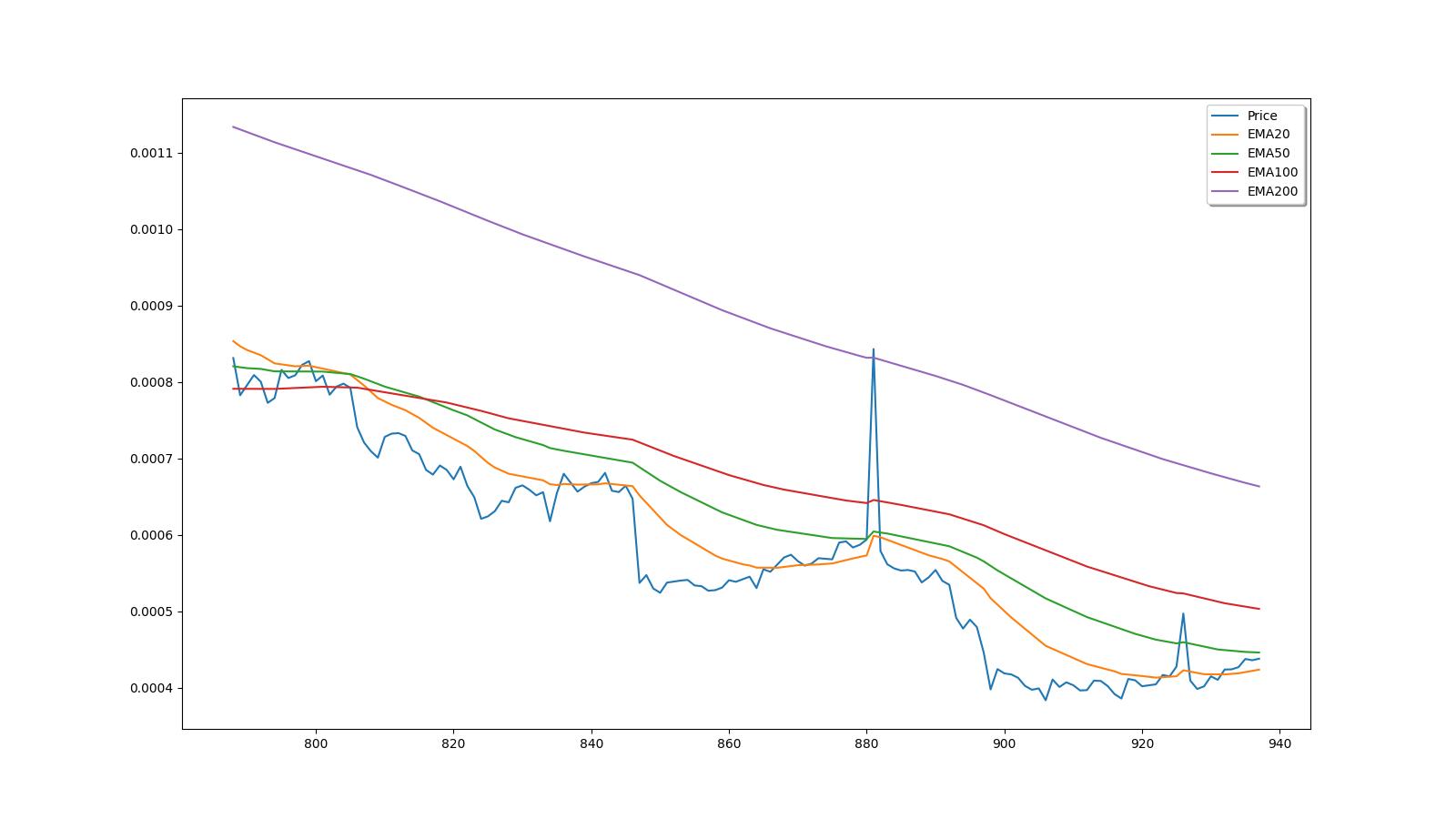 9D NFT Exponential Moving Averages