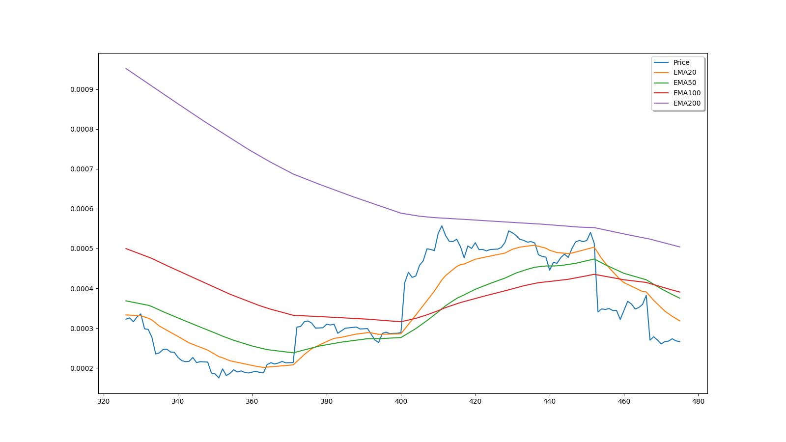 A Fund Baby Exponential Moving Averages