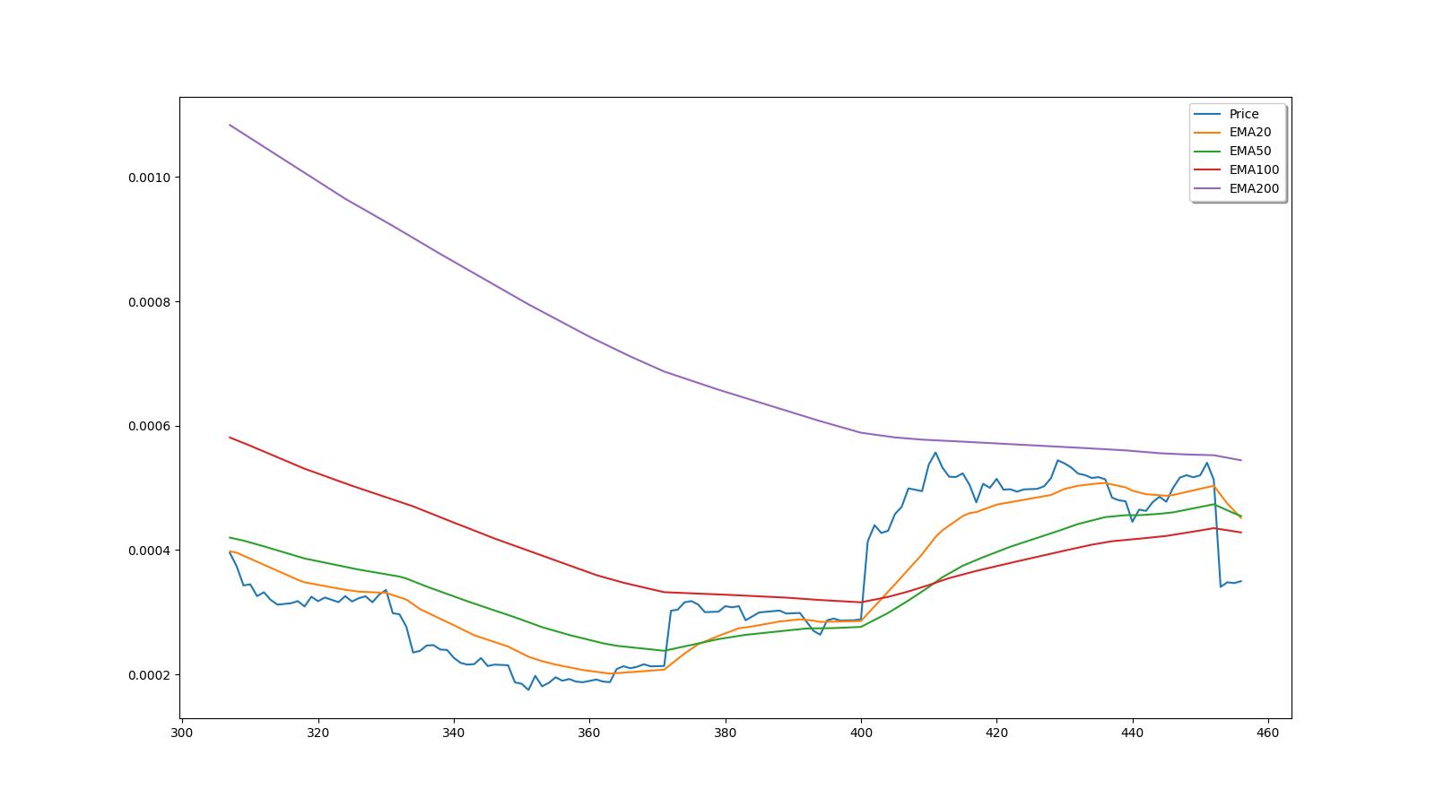 A Fund Baby Exponential Moving Averages