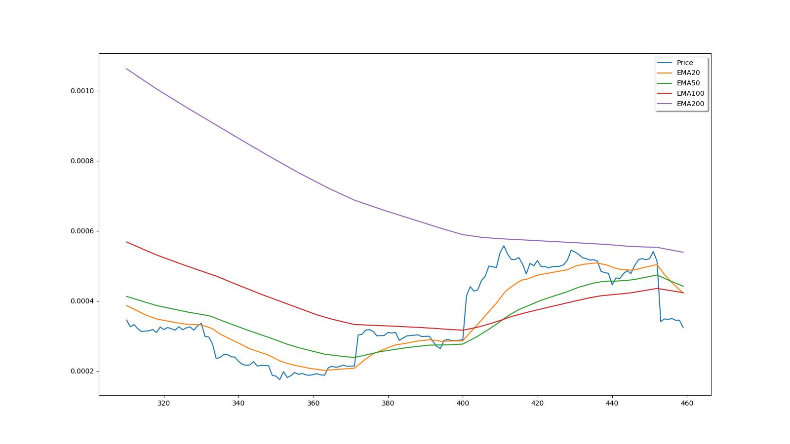 A Fund Baby Exponential Moving Averages