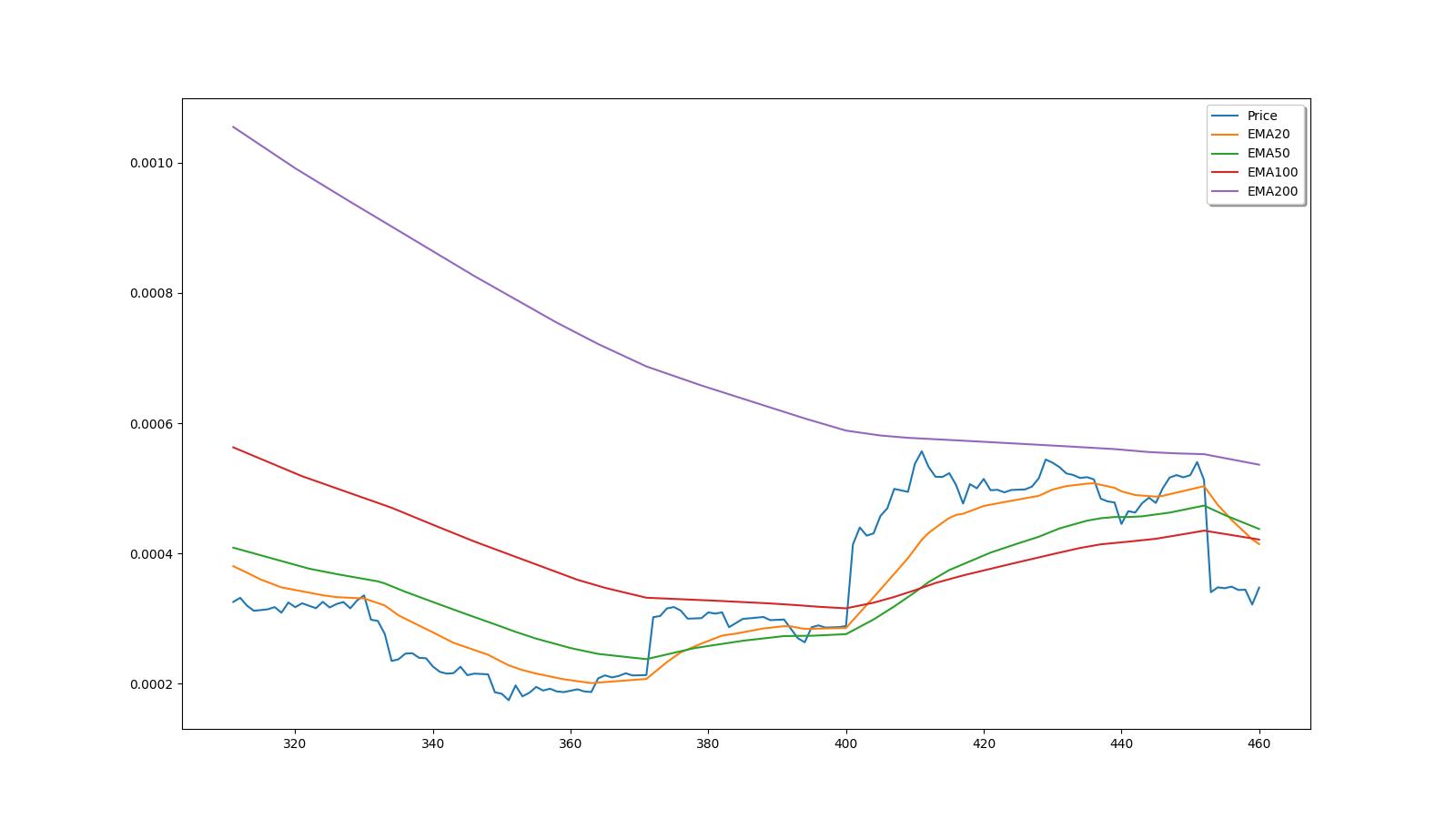 A Fund Baby Exponential Moving Averages