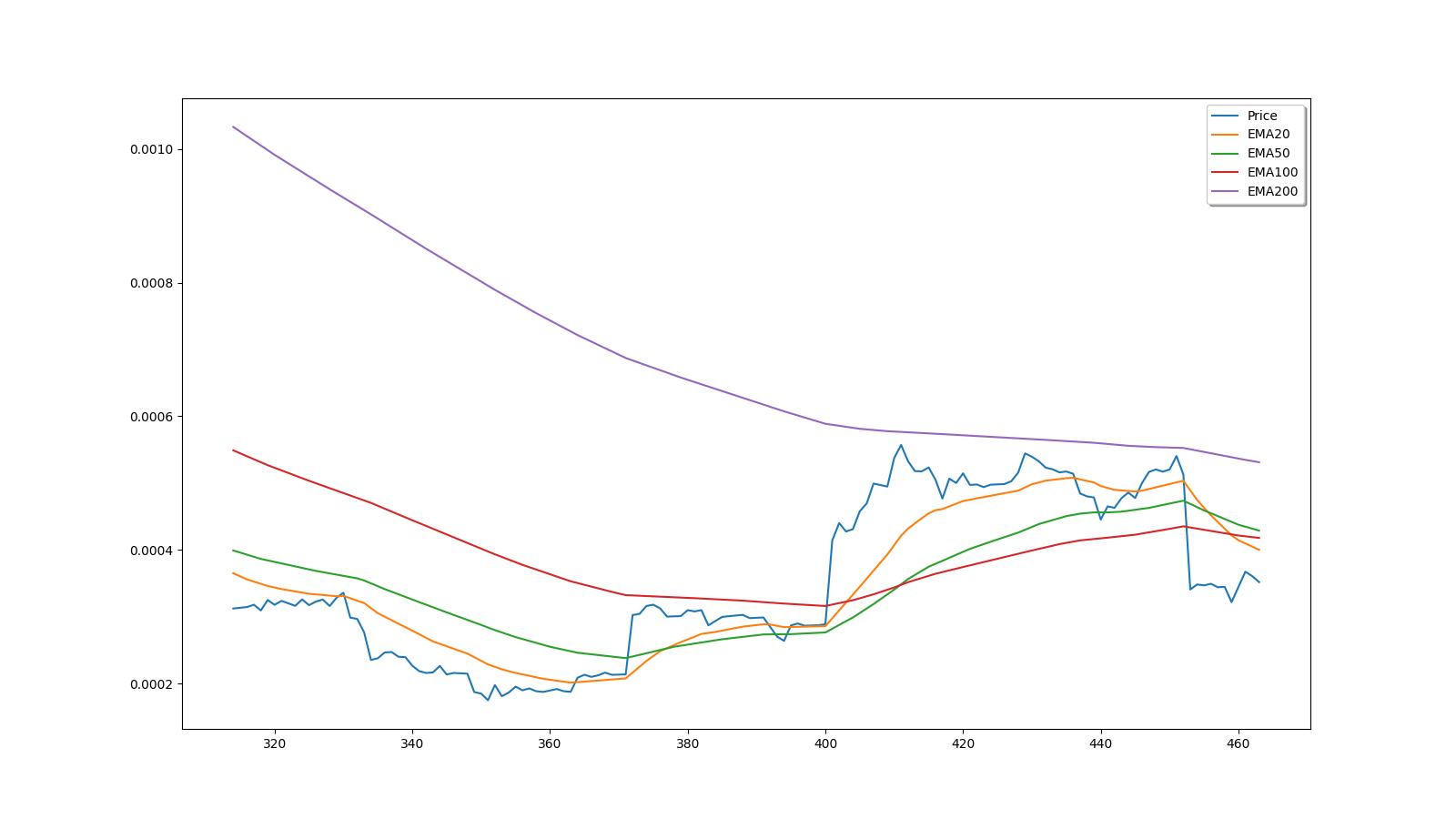 A Fund Baby Exponential Moving Averages