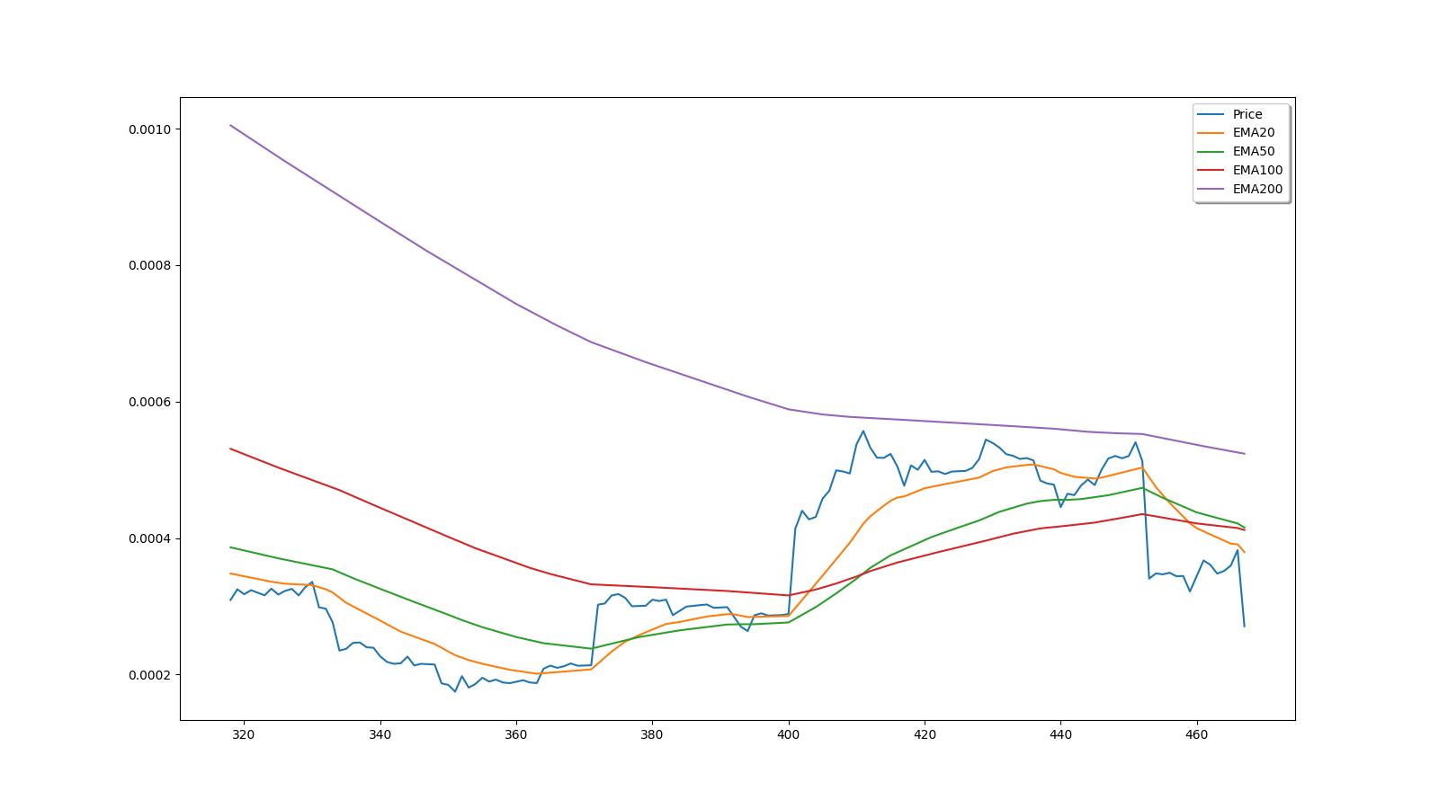 A Fund Baby Exponential Moving Averages