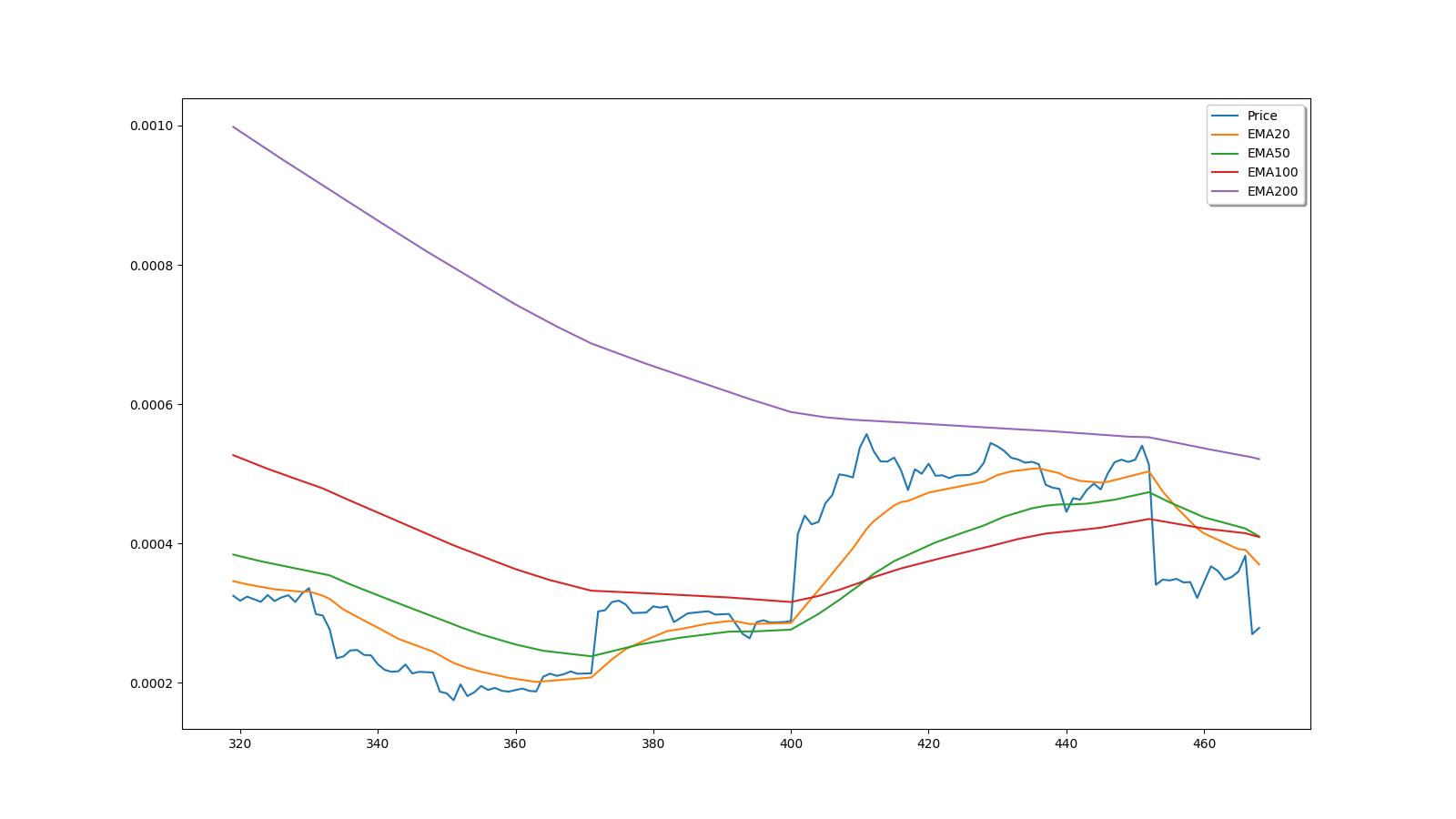 A Fund Baby Exponential Moving Averages