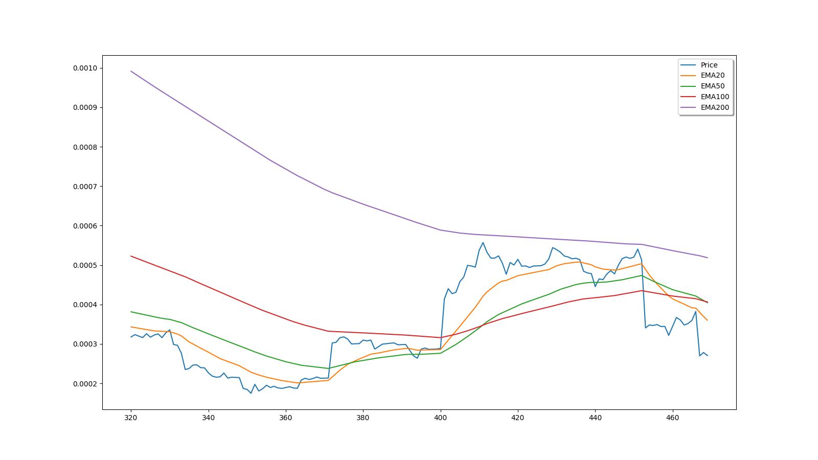 A Fund Baby Exponential Moving Averages
