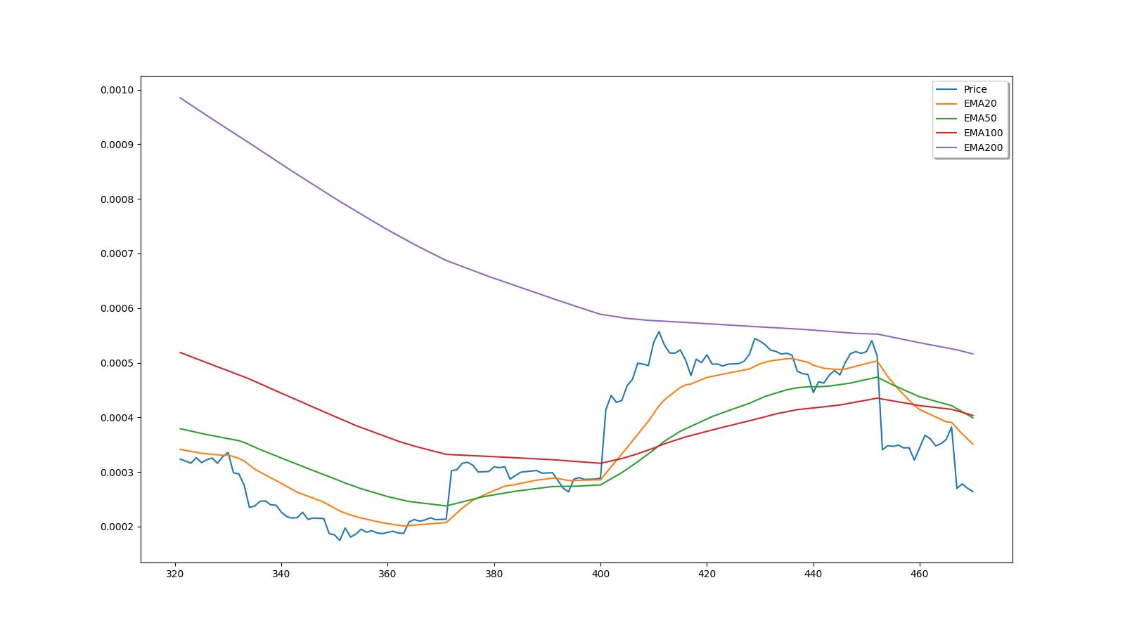 A Fund Baby Exponential Moving Averages