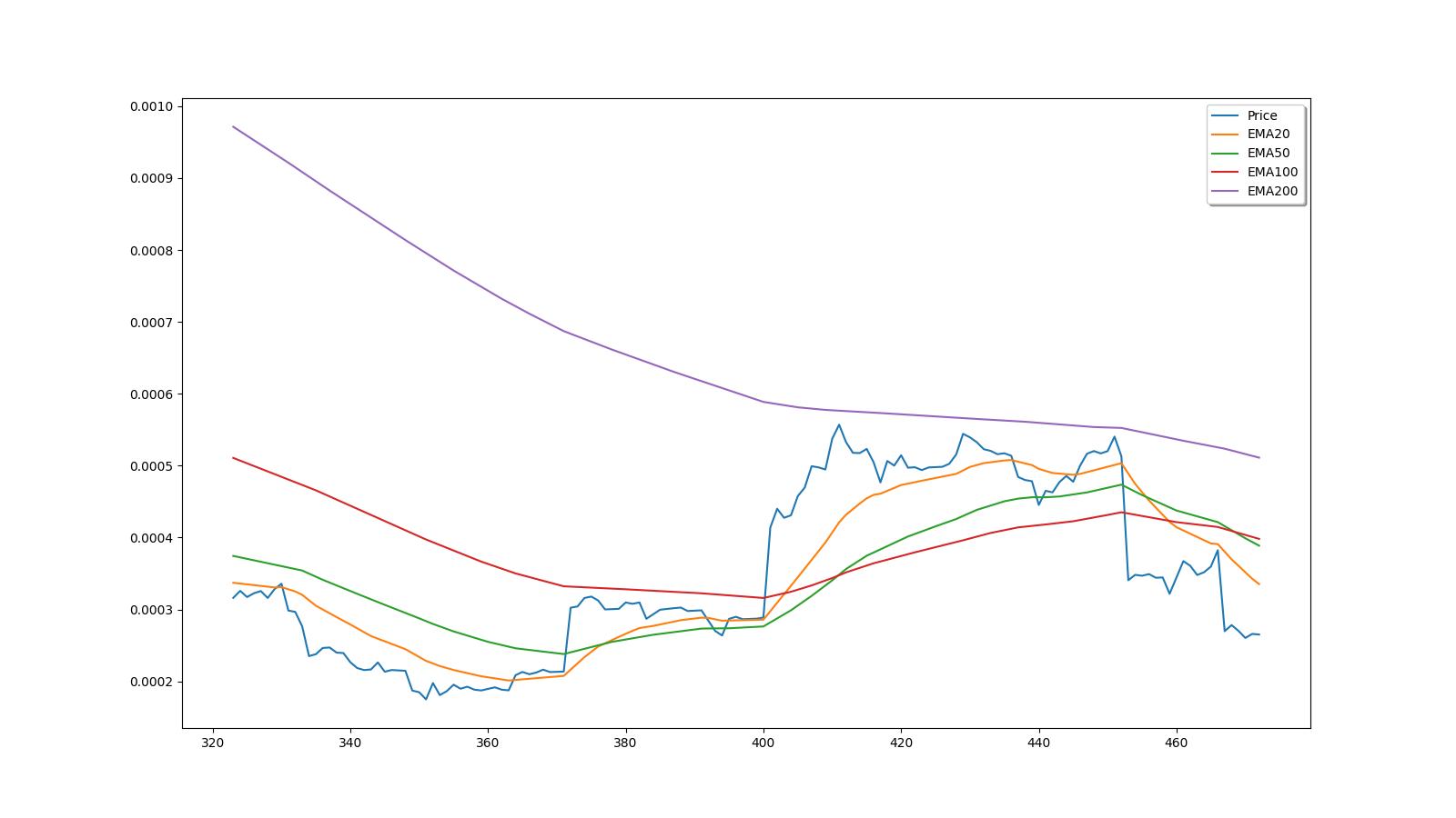 A Fund Baby Exponential Moving Averages