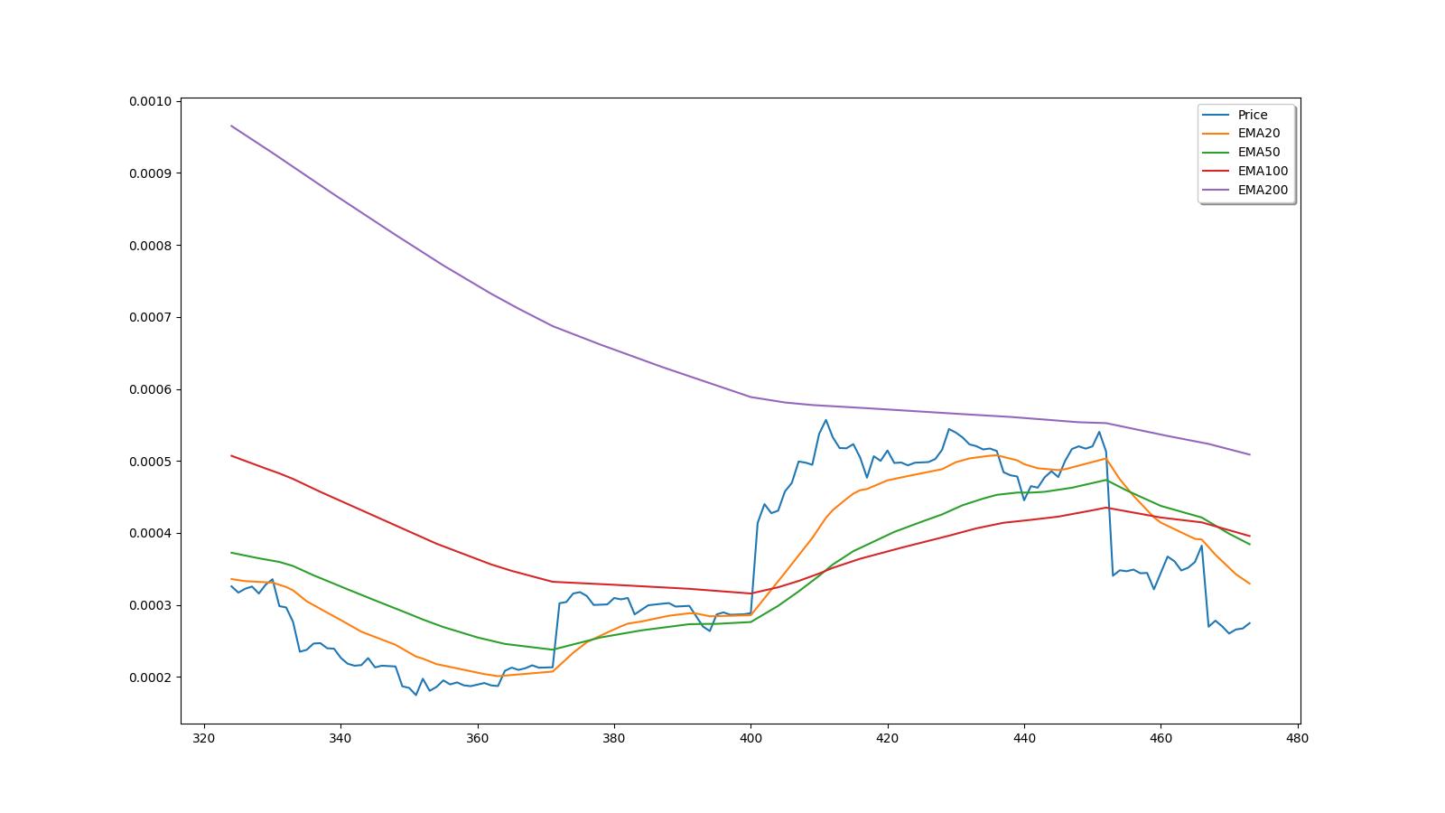 A Fund Baby Exponential Moving Averages