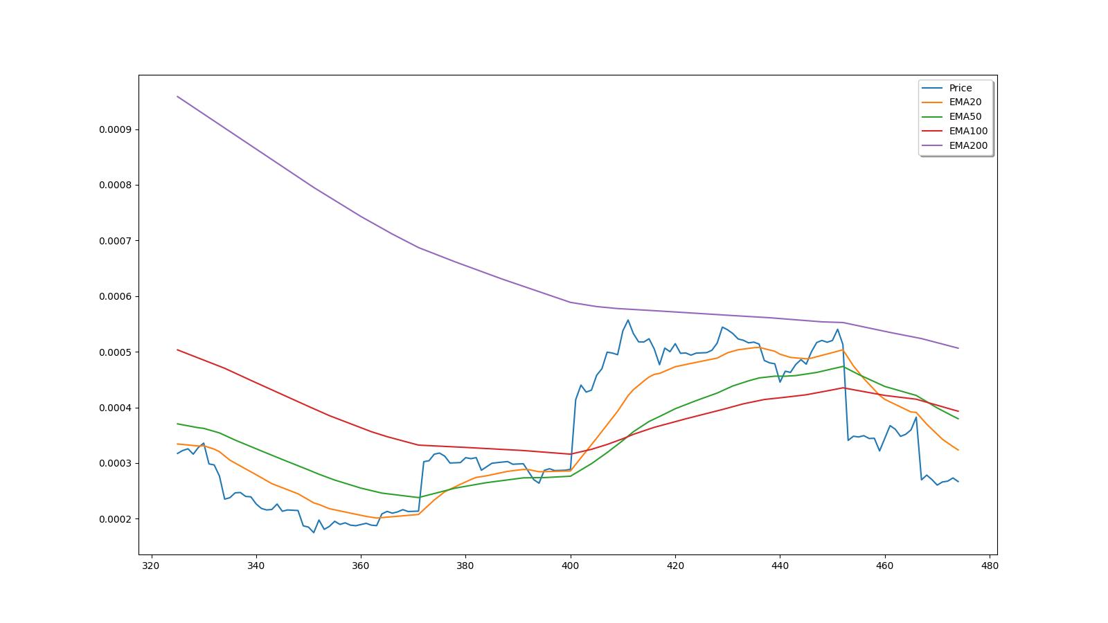 A Fund Baby Exponential Moving Averages