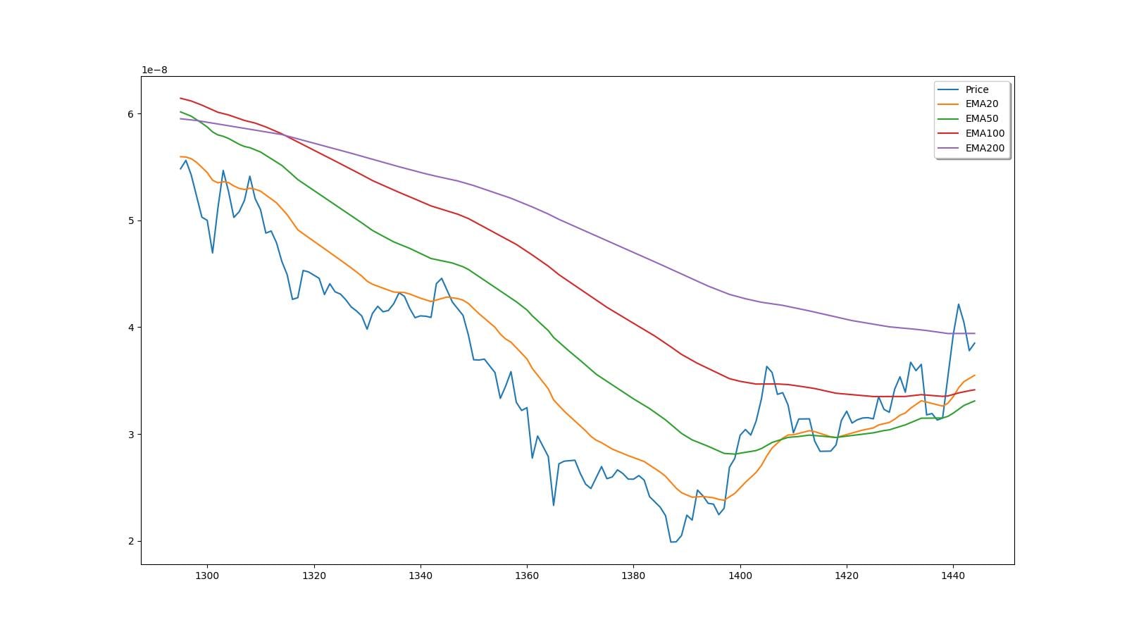 A Hunters Dream Exponential Moving Averages