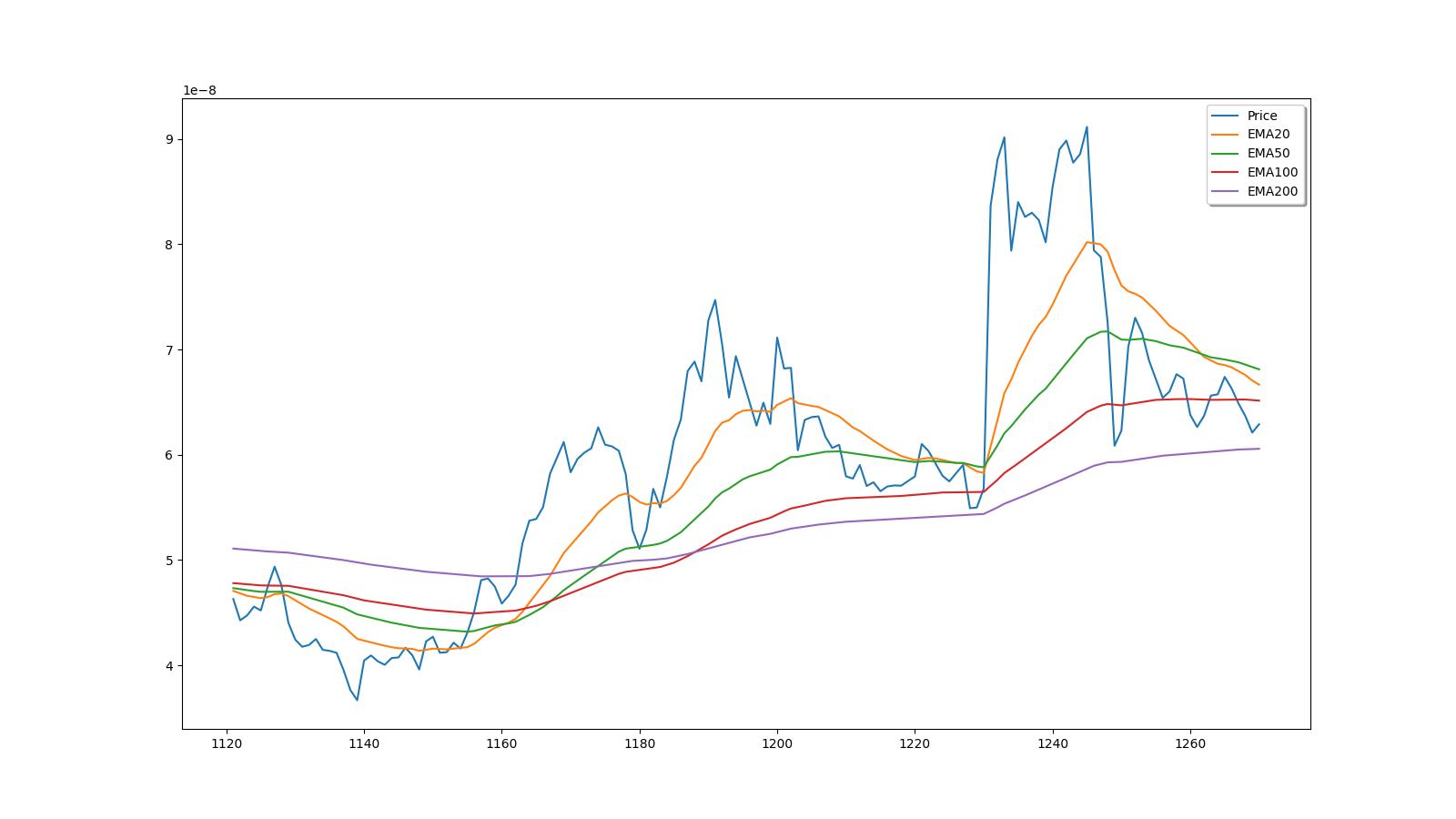 A Hunters Dream Exponential Moving Averages