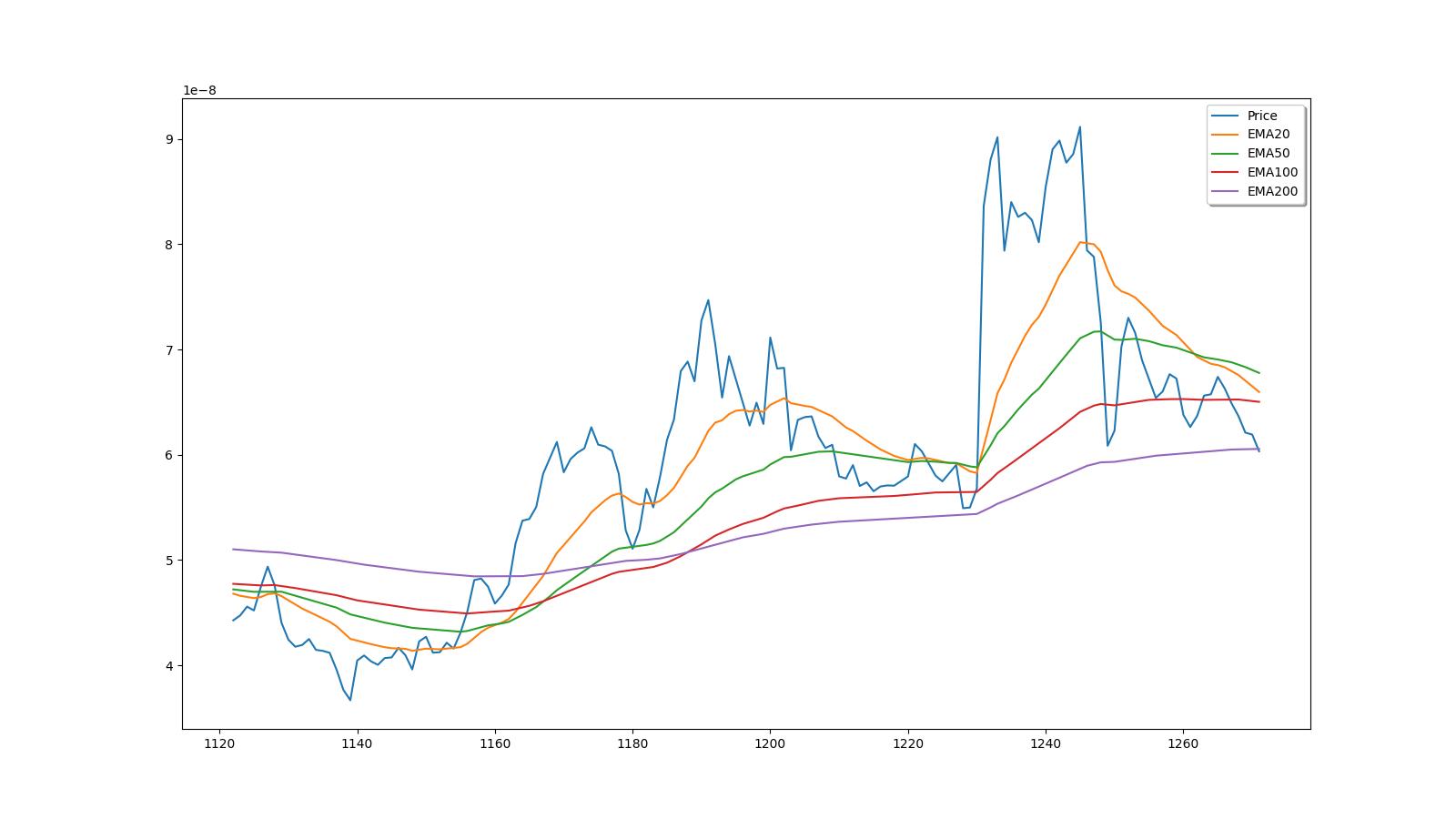 A Hunters Dream Exponential Moving Averages