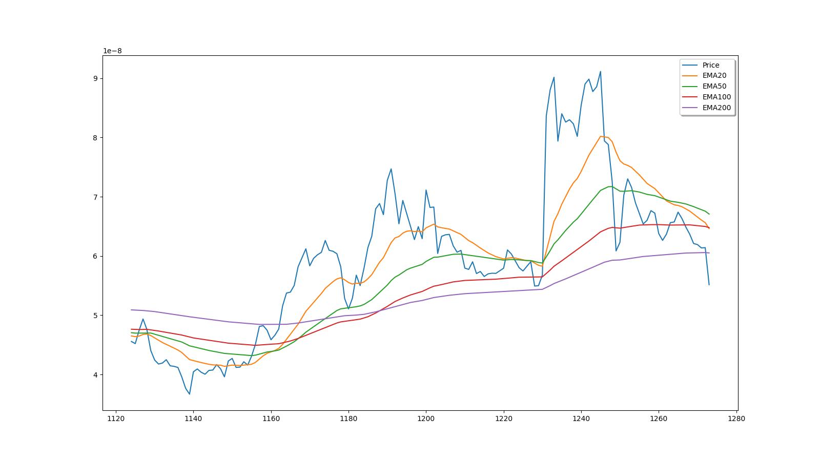 A Hunters Dream Exponential Moving Averages