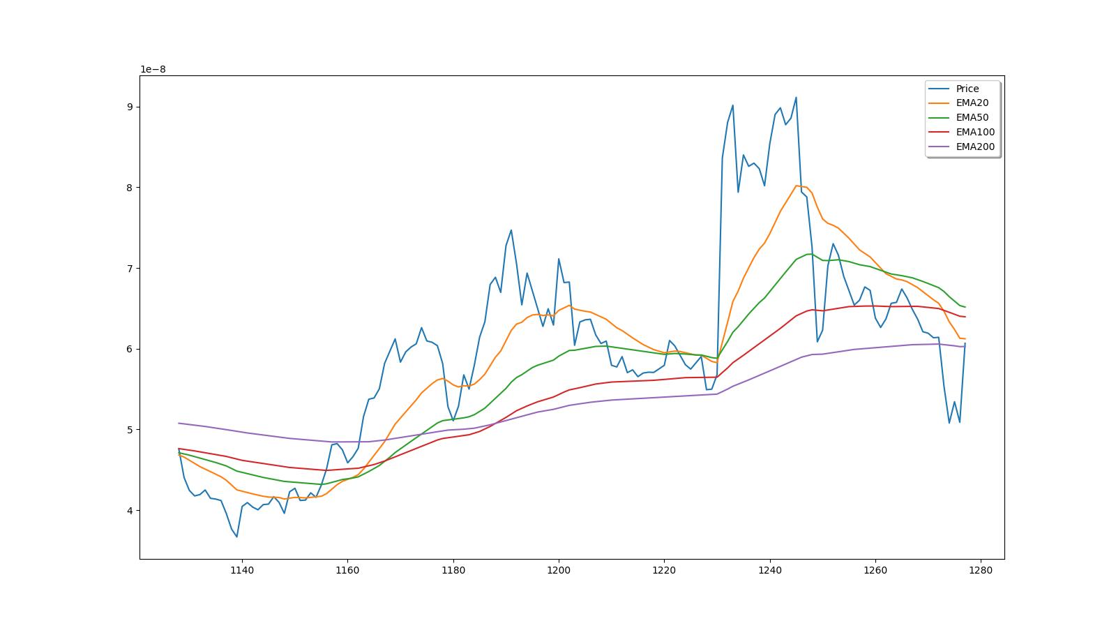 A Hunters Dream Exponential Moving Averages