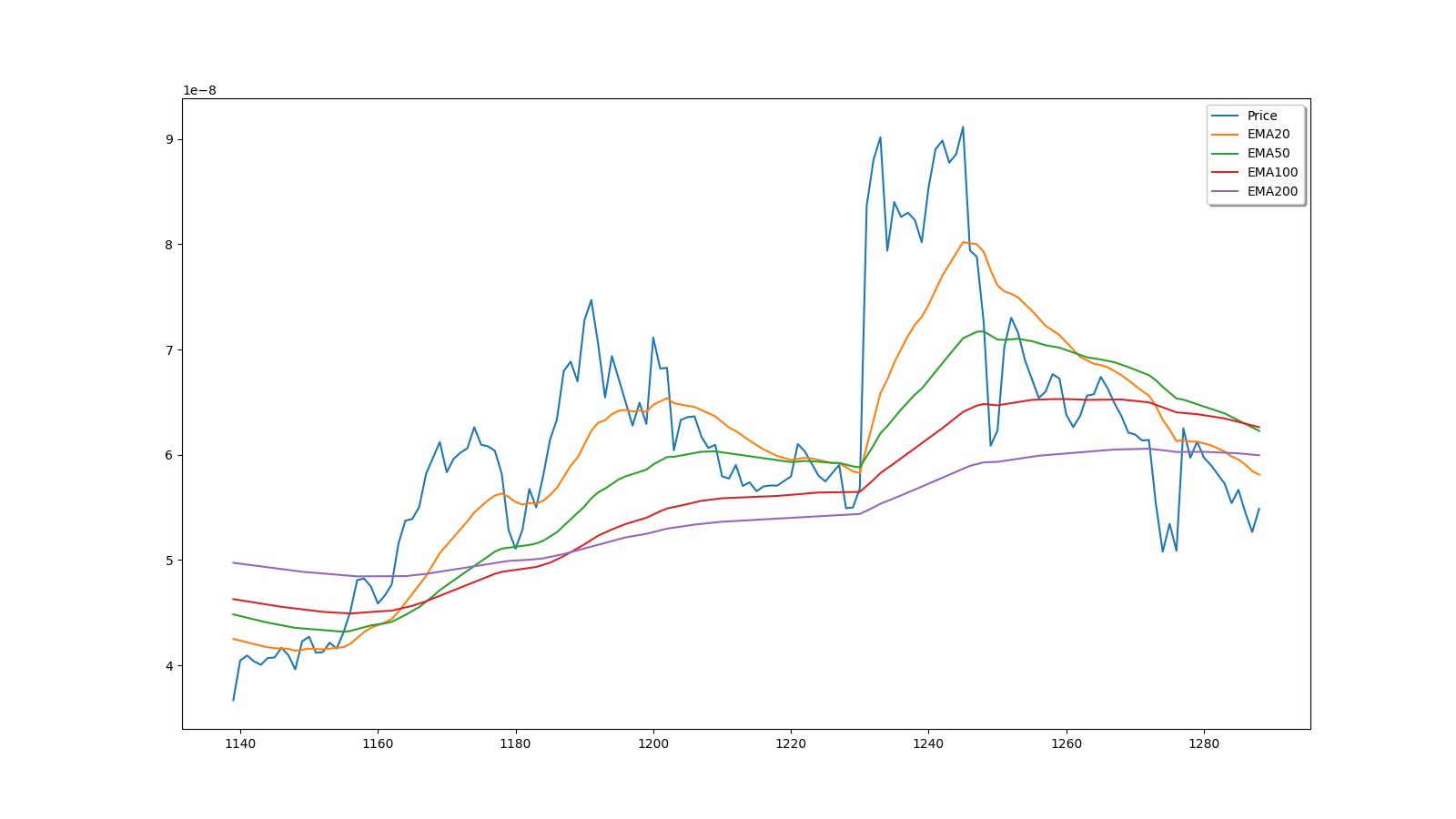 A Hunters Dream Exponential Moving Averages