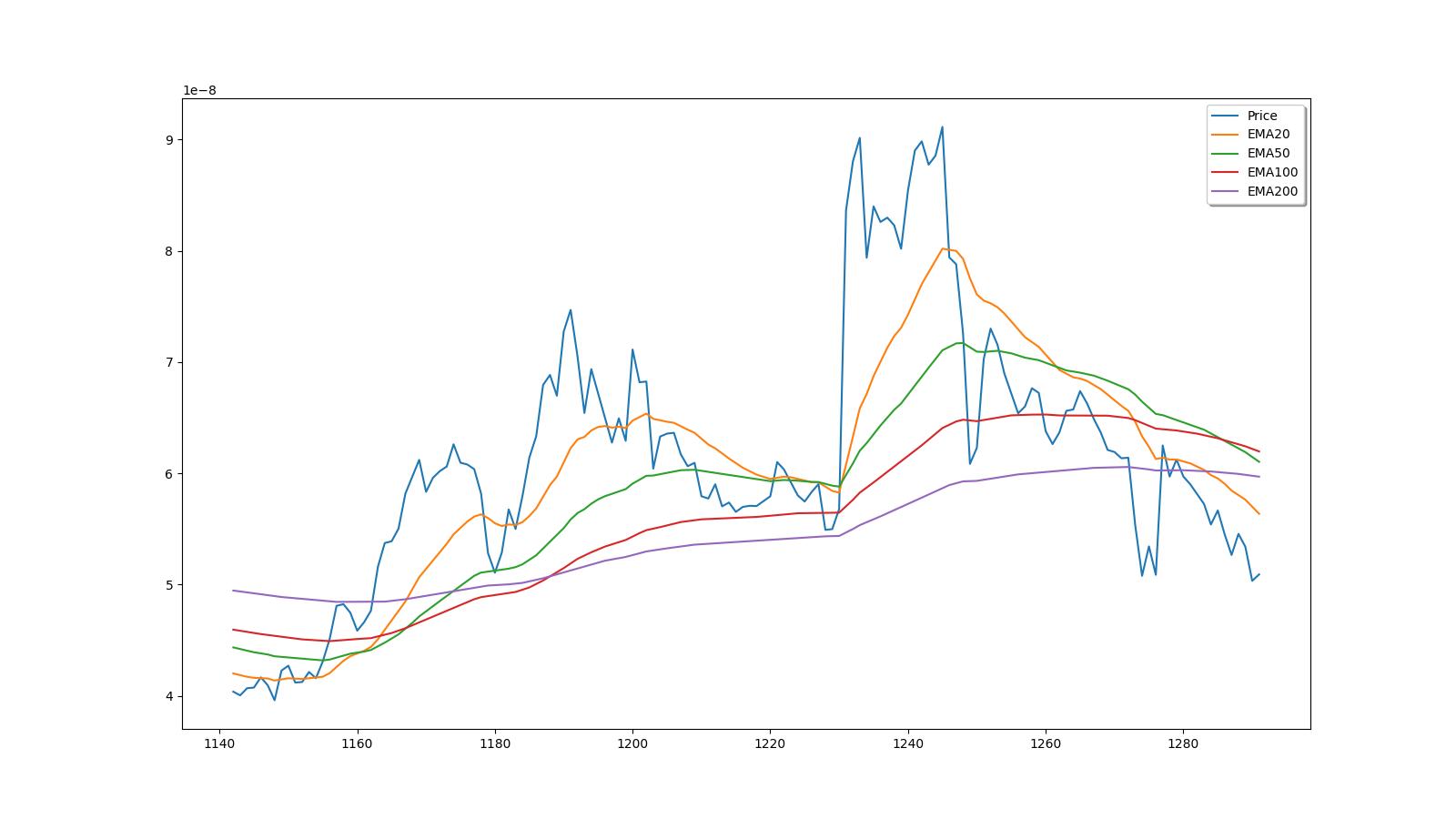 A Hunters Dream Exponential Moving Averages