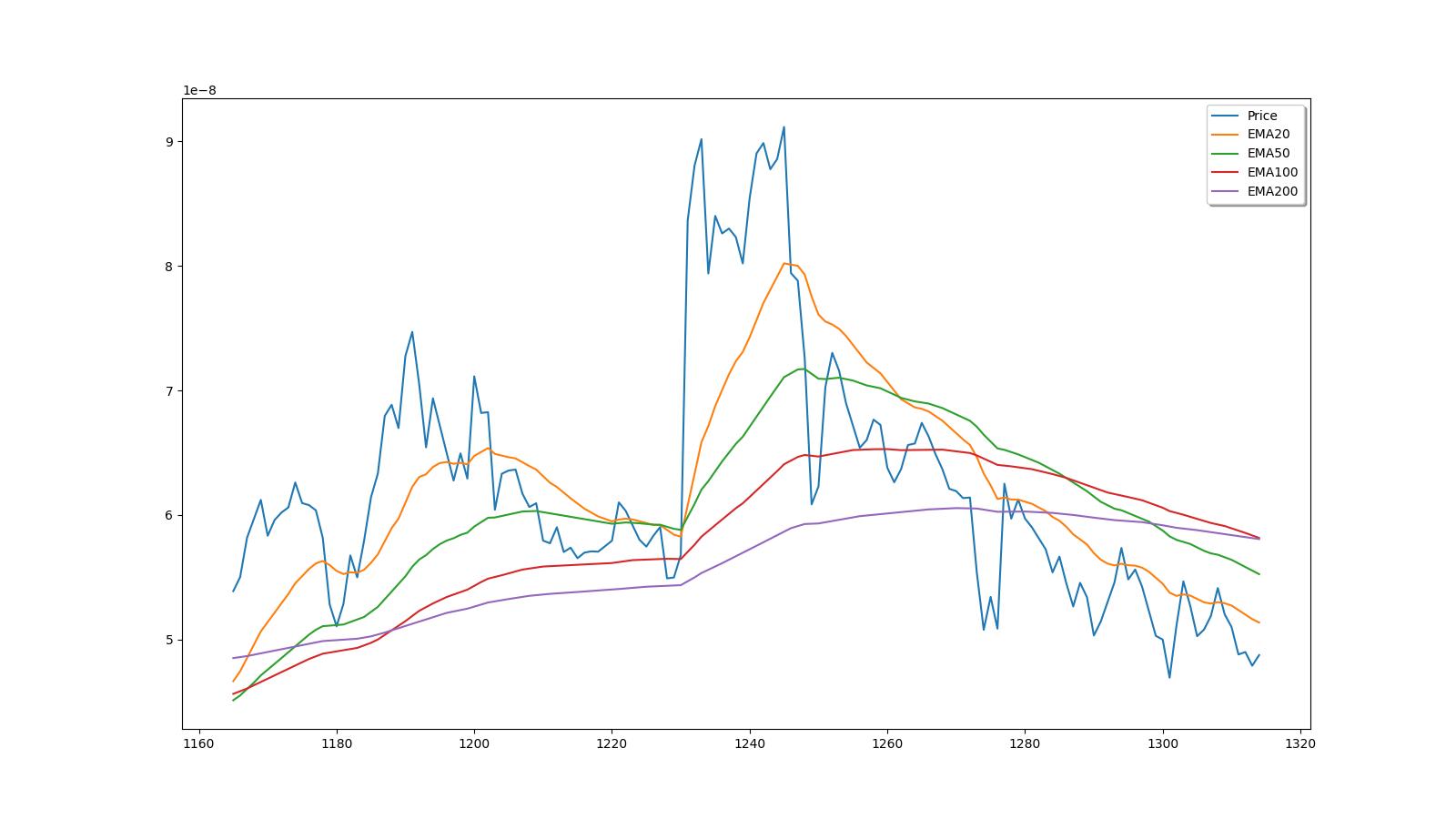 A Hunters Dream Exponential Moving Averages